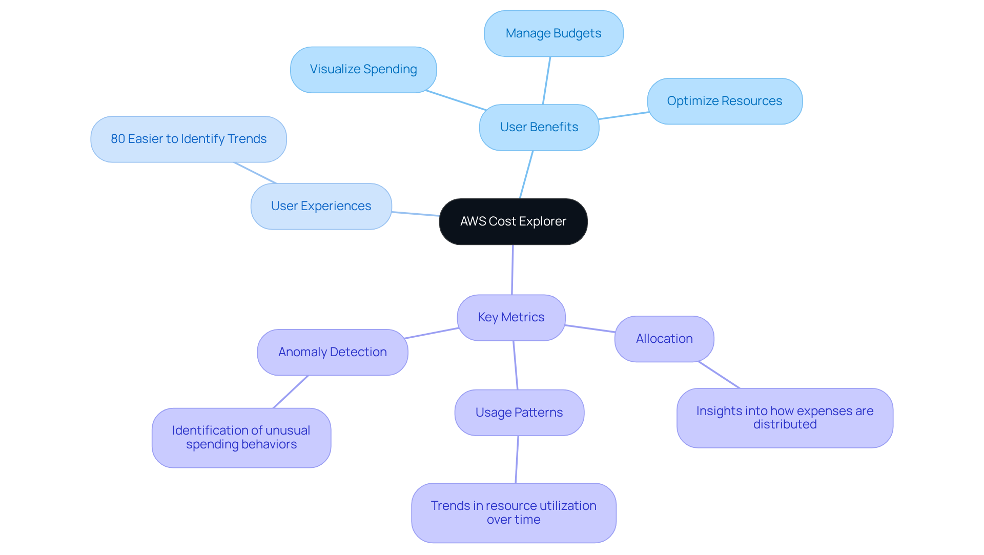 The center represents AWS Cost Explorer, with branches showing its benefits, user feedback, and important metrics for managing cloud spending. Each branch helps you understand how this tool can assist in financial planning.