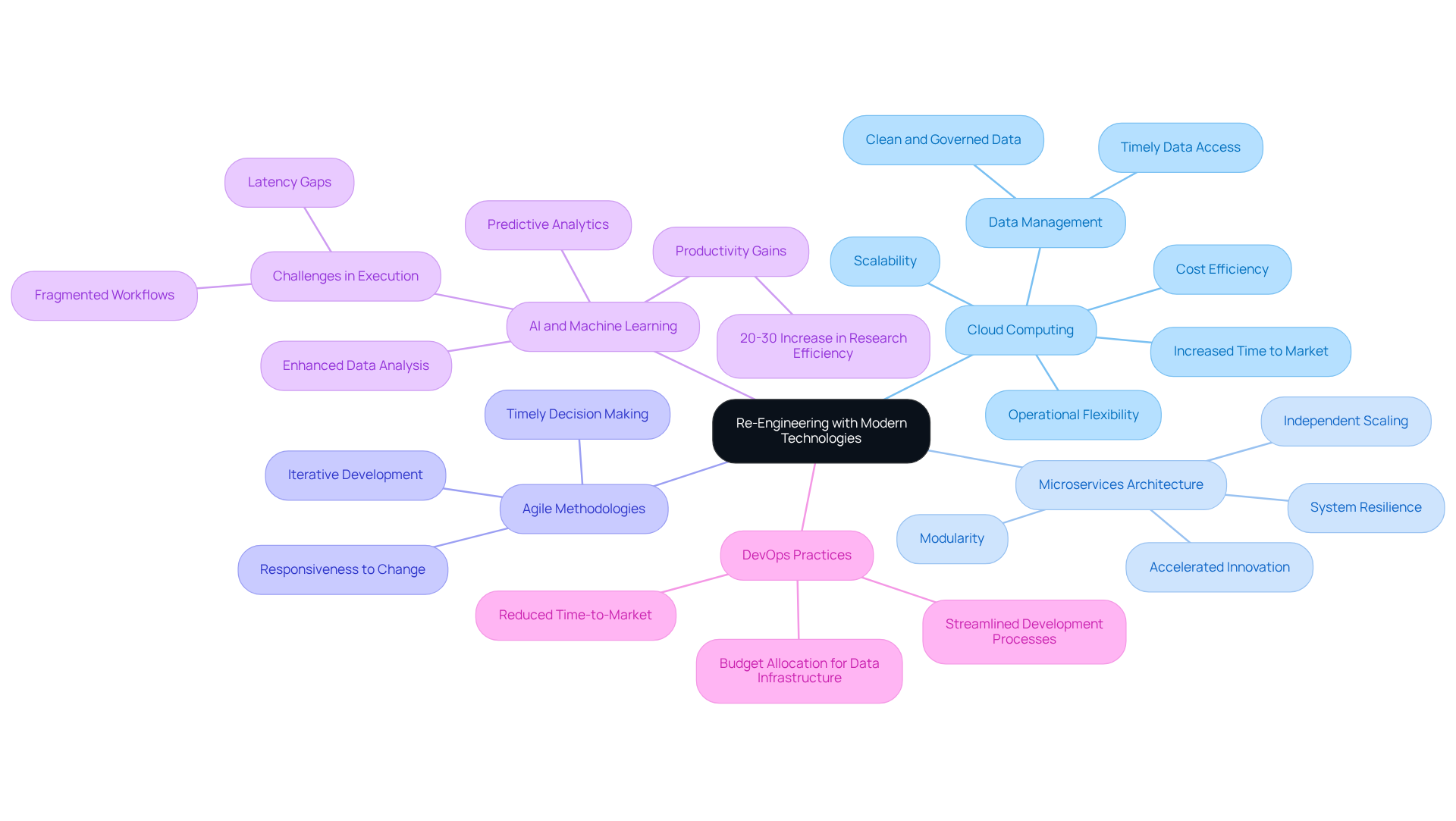 This mindmap starts with the central idea of re-engineering hedge fund systems. Each branch represents a different technology or methodology, showing how they contribute to the overall strategy. The sub-branches provide more details about the benefits and challenges associated with each approach.