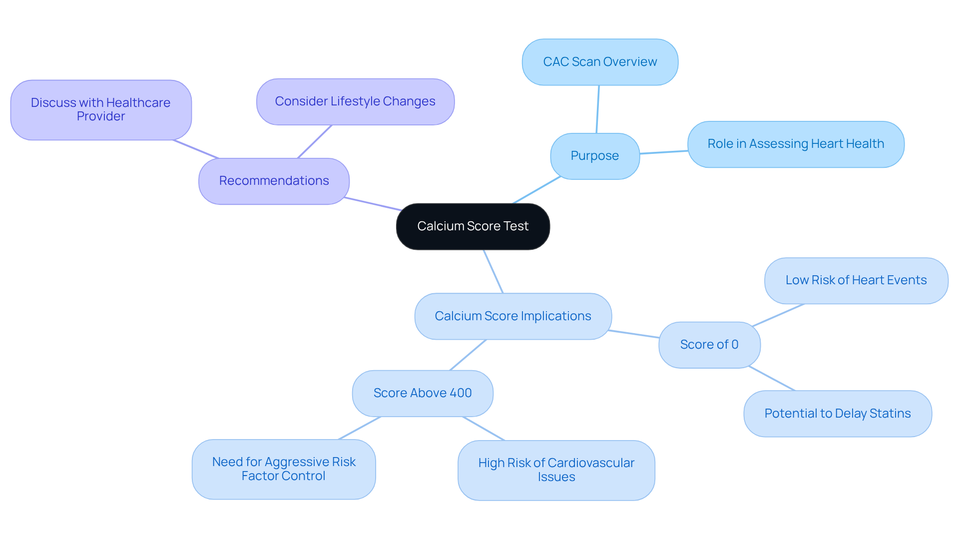 The central node represents the calcium score test, with branches showing its purpose, the implications of different scores, and recommendations for patients. Follow the branches to explore how each aspect connects to heart health.