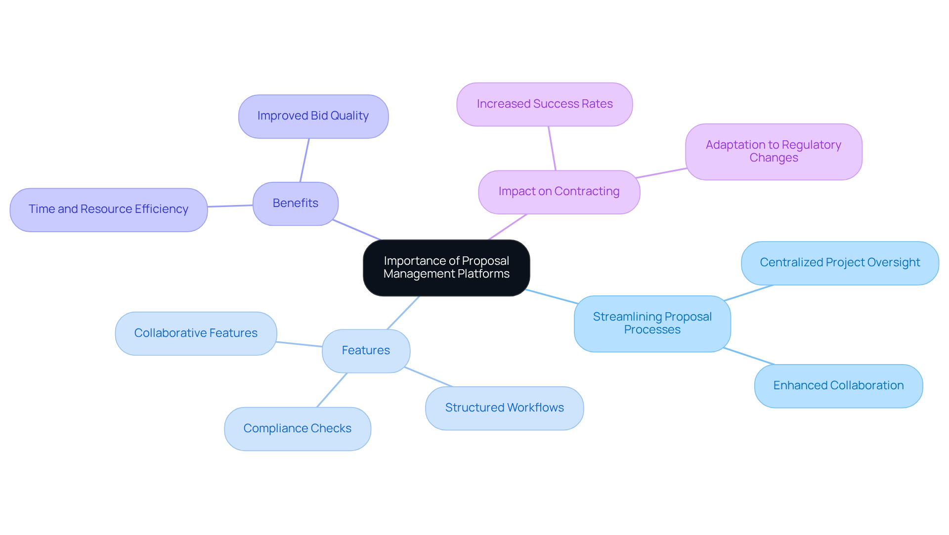 The central node represents the main topic, while the branches show key features and benefits of proposal management platforms. Each color-coded branch helps you see how different aspects contribute to the overall importance of these tools in federal contracting.