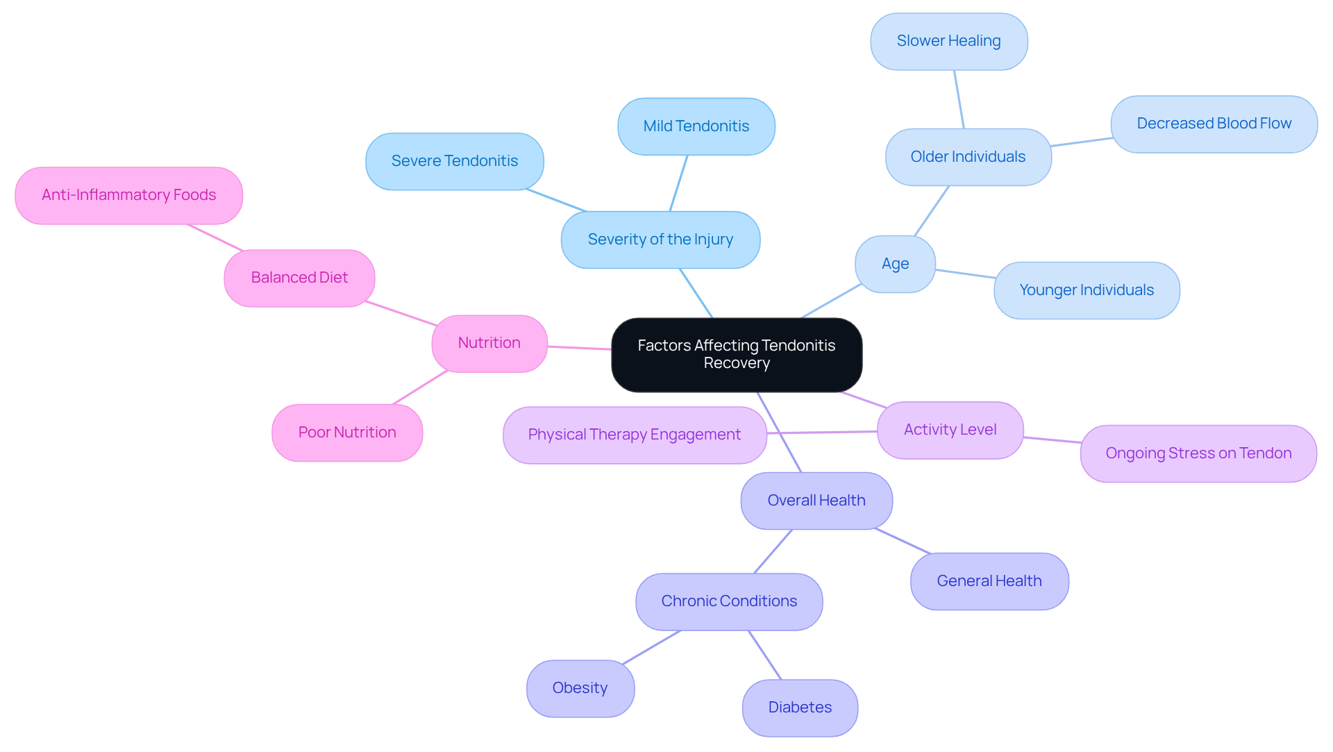 The center shows the main topic of tendonitis recovery, and each branch represents a different factor that can influence healing. Explore each branch to understand how these factors interact and affect recovery times.