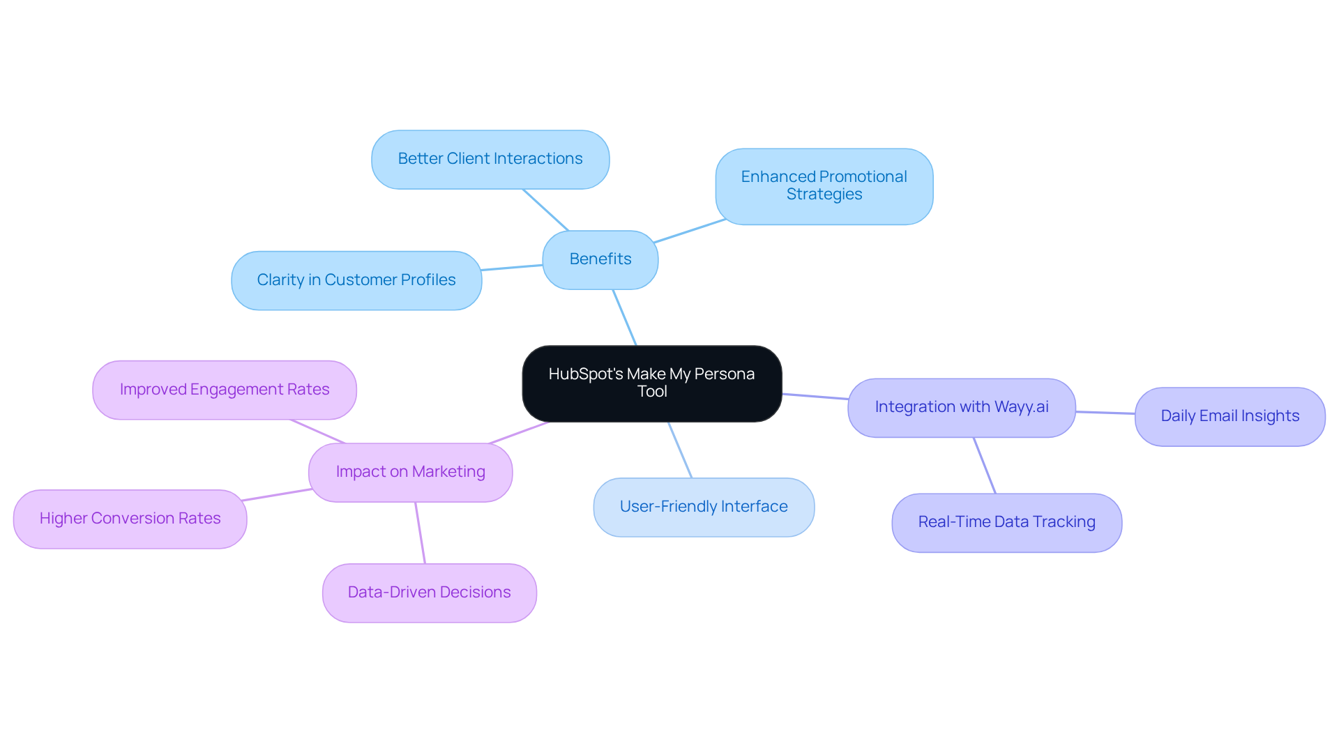 The central node represents the tool itself, while the branches show its benefits and features. Each branch highlights how the tool can help marketers create effective customer personas.