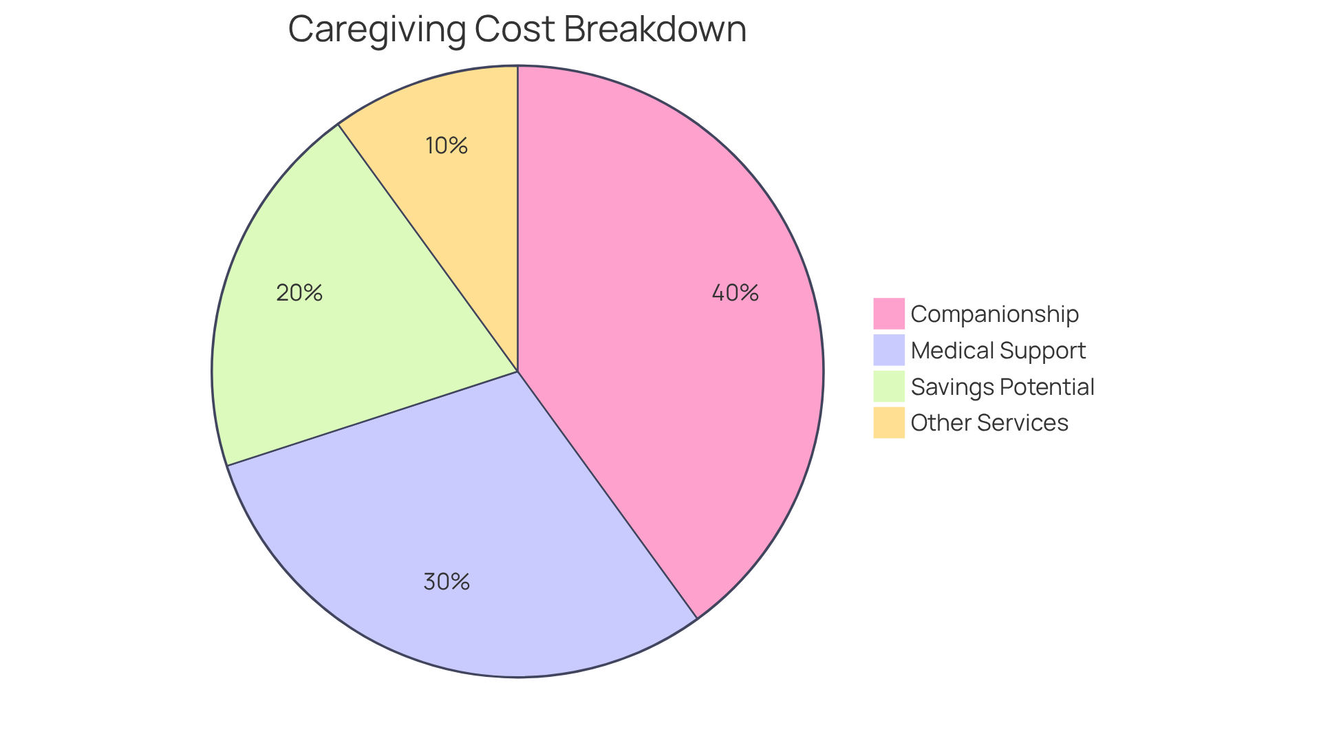 Each slice shows the proportion of total costs for different caregiving needs. The larger the slice, the more it contributes to expenses. The highlighted section shows potential savings from personalized care plans. Each slice shows the proportion of total costs for different caregiving needs. The larger the slice, the more it contributes to expenses. The highlighted section shows potential savings from personalized care plans.