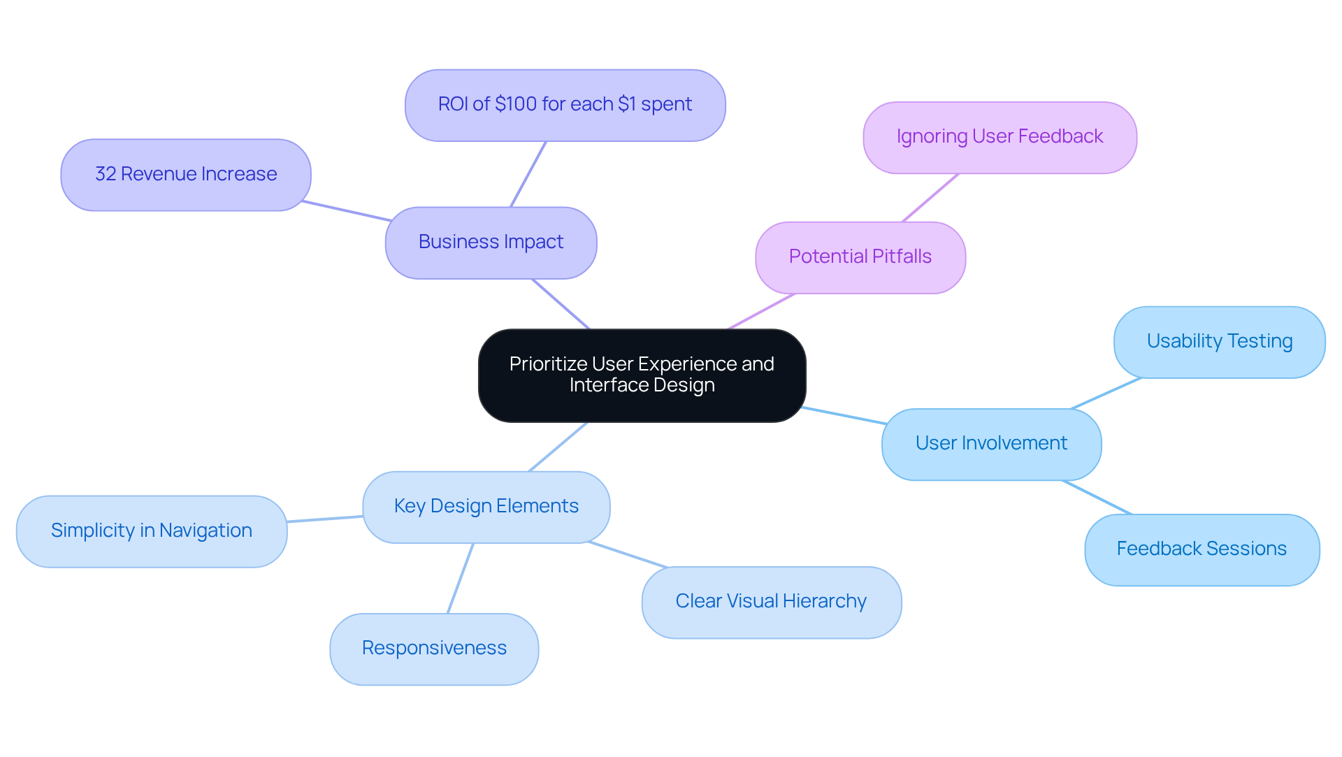 This mindmap starts with the main idea of prioritizing user experience at the center. Each branch represents a key aspect of UX design, showing how they relate to the central theme. Follow the branches to explore user involvement, essential design elements, the impact on business, and potential pitfalls in design.