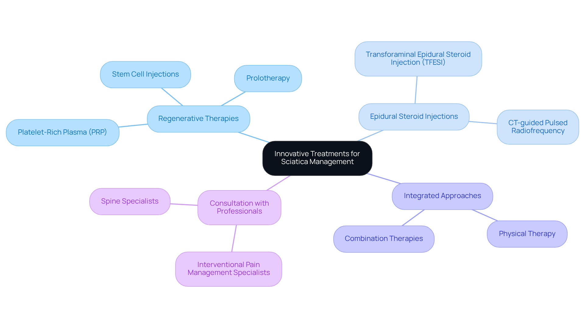 This mindmap starts with the central theme of innovative treatments for sciatica. Each branch represents a different category of treatment options, and the sub-branches provide specific examples or techniques. This layout helps you see how various treatments connect and the overall approach to managing nerve pain. This mindmap starts with the central theme of innovative treatments for sciatica. Each branch represents a different category of treatment options, and the sub-branches provide specific examples or techniques. This layout helps you see how various treatments connect and the overall approach to managing nerve pain.