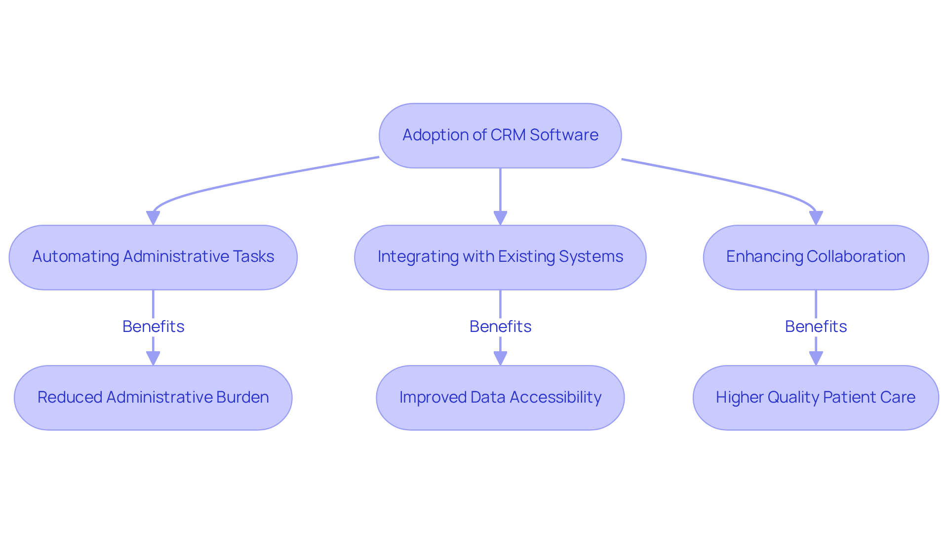Each box represents a step in the process of implementing CRM software. Follow the arrows to see how each step contributes to better healthcare outcomes. Each box represents a step in the process of implementing CRM software. Follow the arrows to see how each step contributes to better healthcare outcomes.