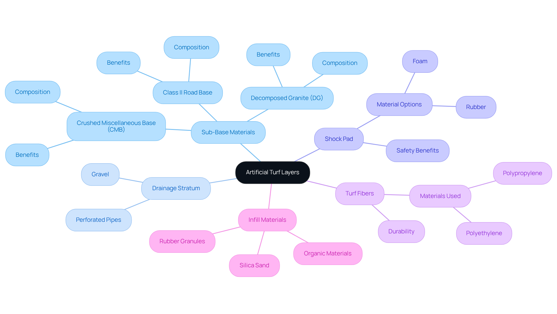 The center represents the main topic of artificial turf layers, with branches showing each layer's materials and functions. Follow the branches to understand how each component contributes to the overall performance of the turf. The center represents the main topic of artificial turf layers, with branches showing each layer's materials and functions. Follow the branches to understand how each component contributes to the overall performance of the turf.