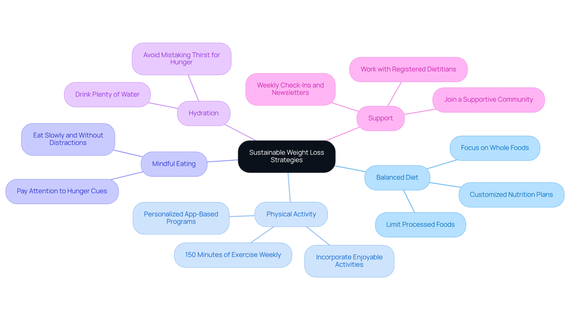 The center represents the main goal of sustainable weight loss, and each branch shows a different strategy to help achieve that goal. Follow the branches to explore specific actions you can take under each strategy.