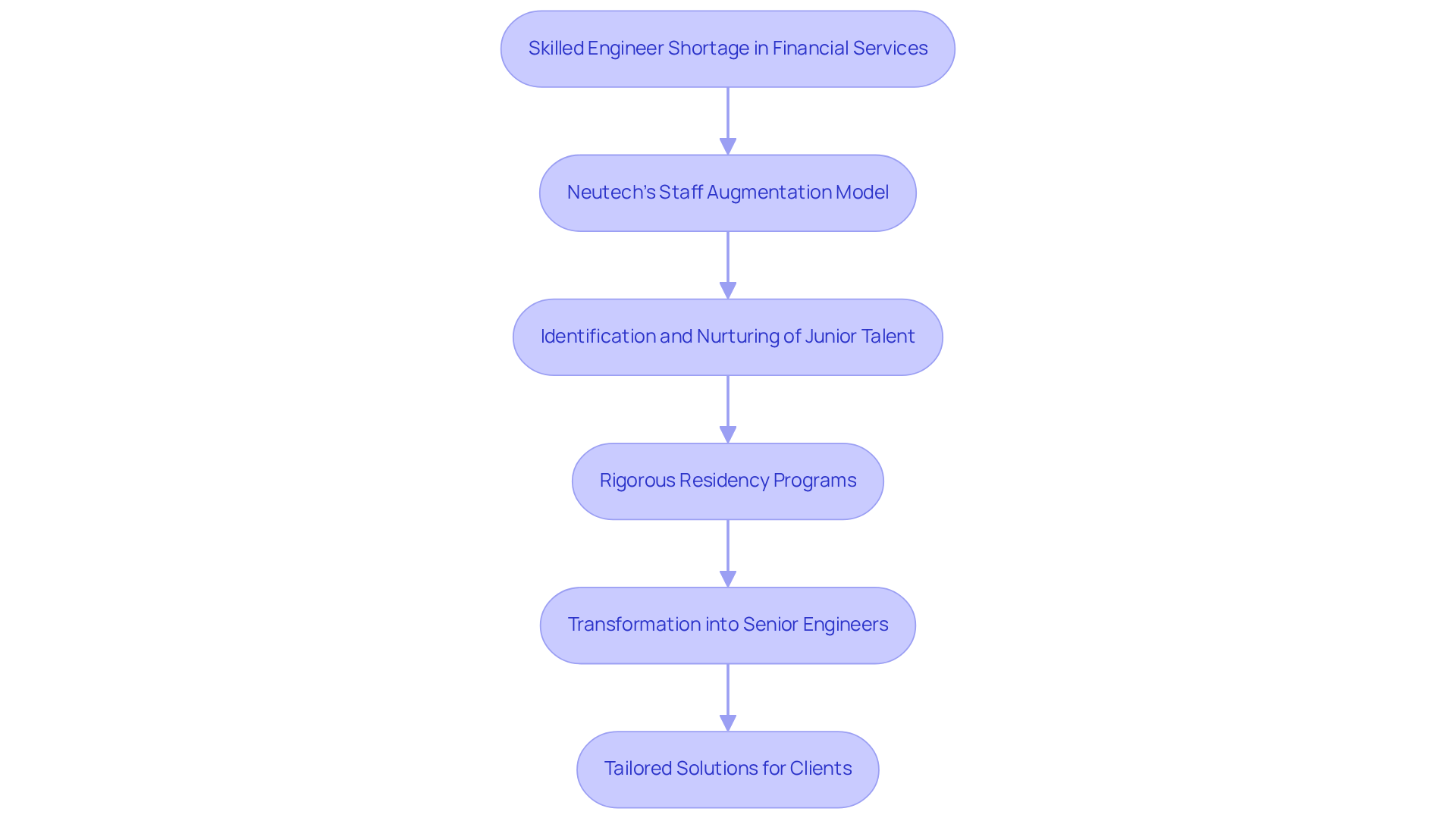 This flowchart shows how Neutech addresses the shortage of skilled engineers by following a series of steps. Each box represents a key part of their process, leading to the final goal of providing tailored solutions for clients. This flowchart shows how Neutech addresses the shortage of skilled engineers by following a series of steps. Each box represents a key part of their process, leading to the final goal of providing tailored solutions for clients.