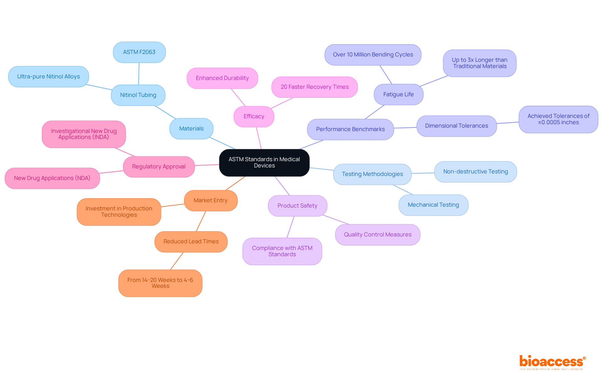The central node represents ASTM standards, while the branches show how these standards influence various aspects of medical device development and compliance. Follow the branches to explore each area and its significance.
