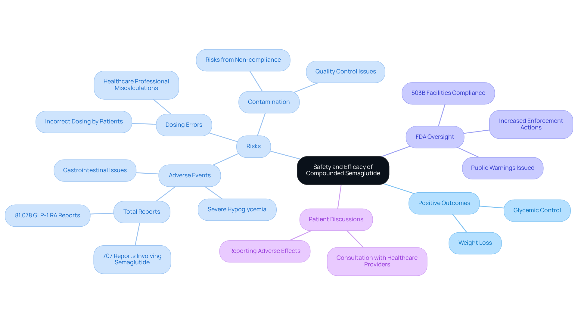 The central node represents the main topic, while branches show related areas of concern and benefit. Each color-coded branch helps you navigate through the complexities of compounded semaglutide, making it easier to understand the risks and rewards.