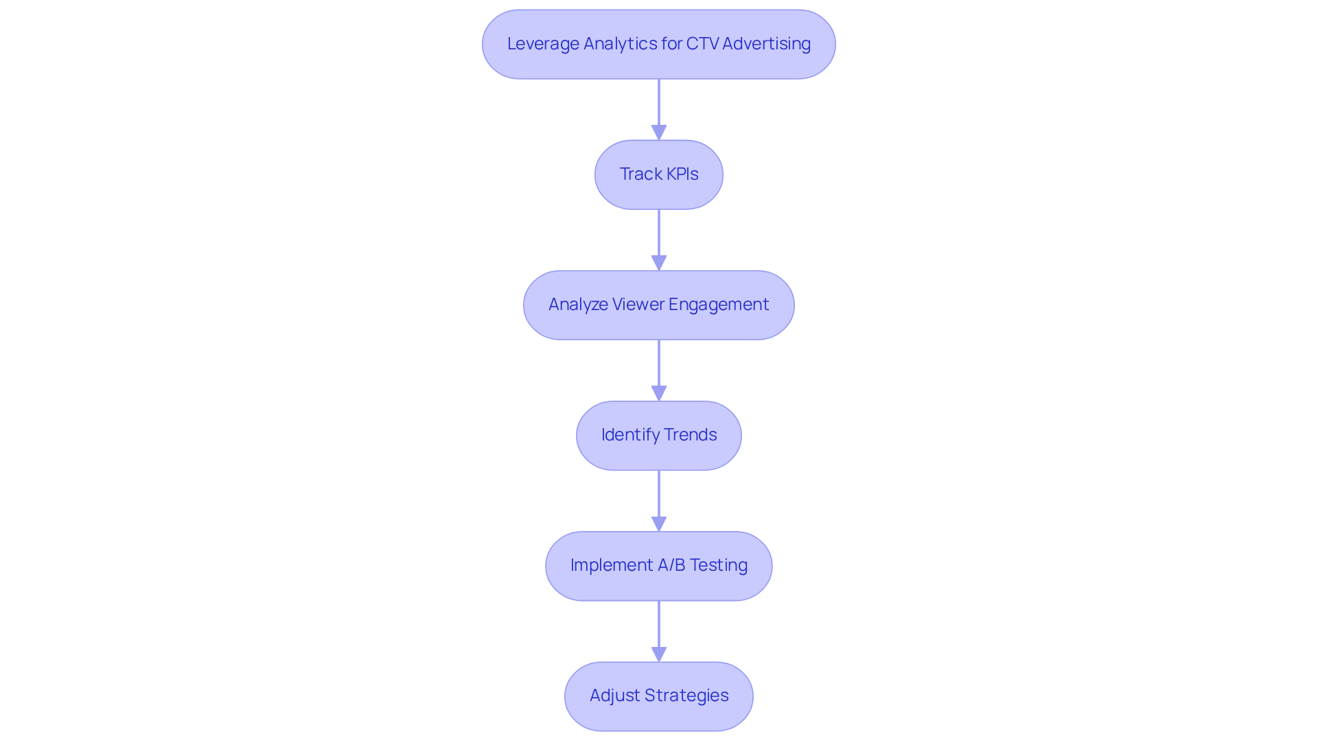 Follow the arrows to see how each step builds on the previous one, guiding healthcare marketers through the process of using analytics to improve their advertising strategies. Follow the arrows to see how each step builds on the previous one, guiding healthcare marketers through the process of using analytics to improve their advertising strategies.