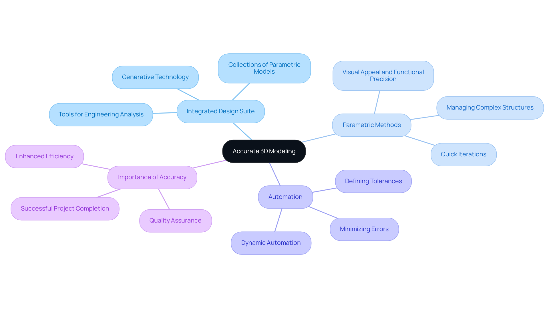 The center represents the main focus on 3D modeling accuracy, with branches showing related tools and methods. Each branch highlights how these elements contribute to achieving precision in engineering design.