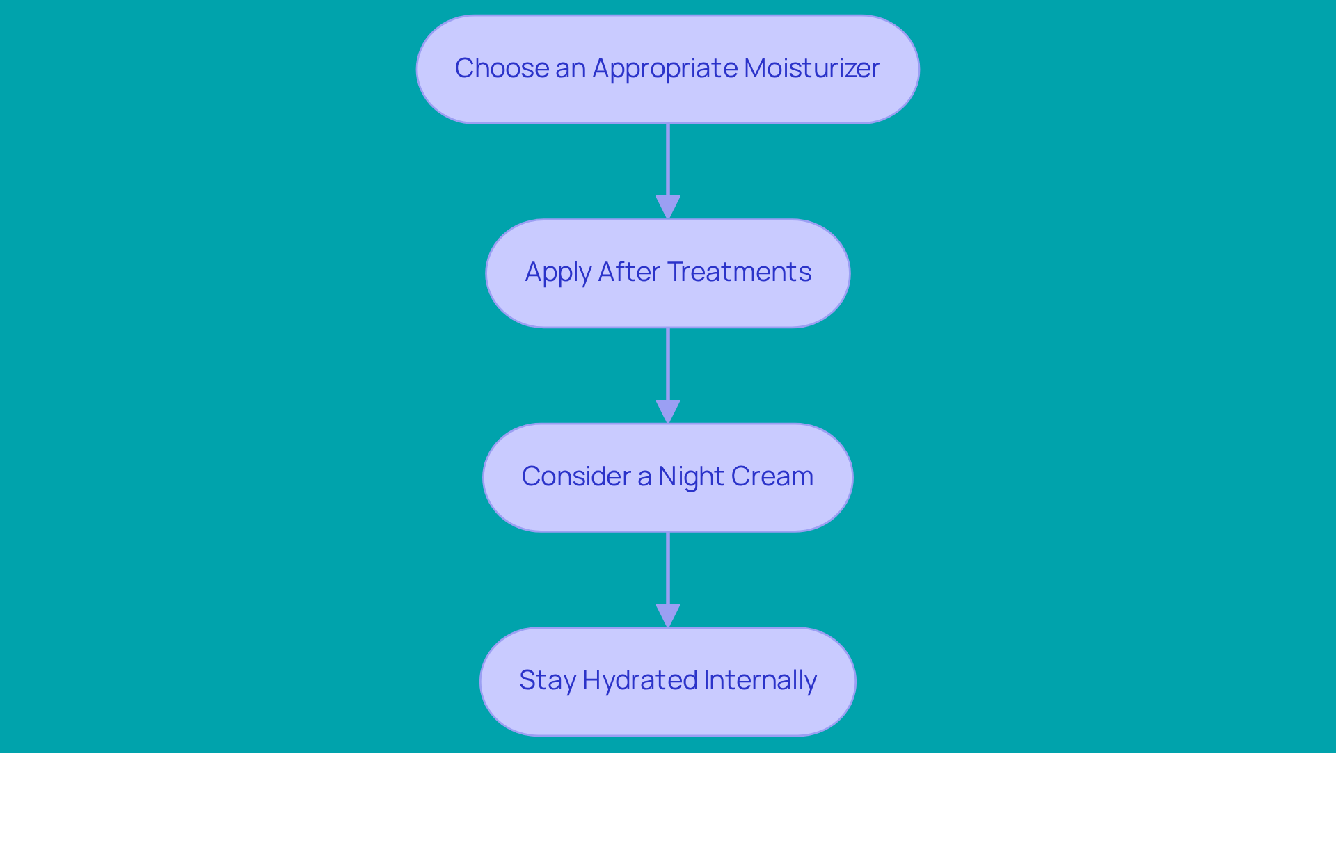 Each box represents a step in your skincare routine for hydration. Follow the arrows to see the order in which to apply these steps for the best results.