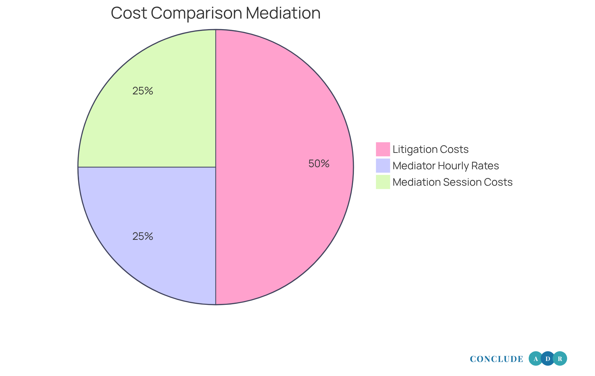 Each segment of the pie chart shows the cost range for different conflict resolution methods. The larger the segment, the more significant the cost associated with that method. This helps you see how mediation can be a more budget-friendly option compared to litigation. Each segment of the pie chart shows the cost range for different conflict resolution methods. The larger the segment, the more significant the cost associated with that method. This helps you see how mediation can be a more budget-friendly option compared to litigation.