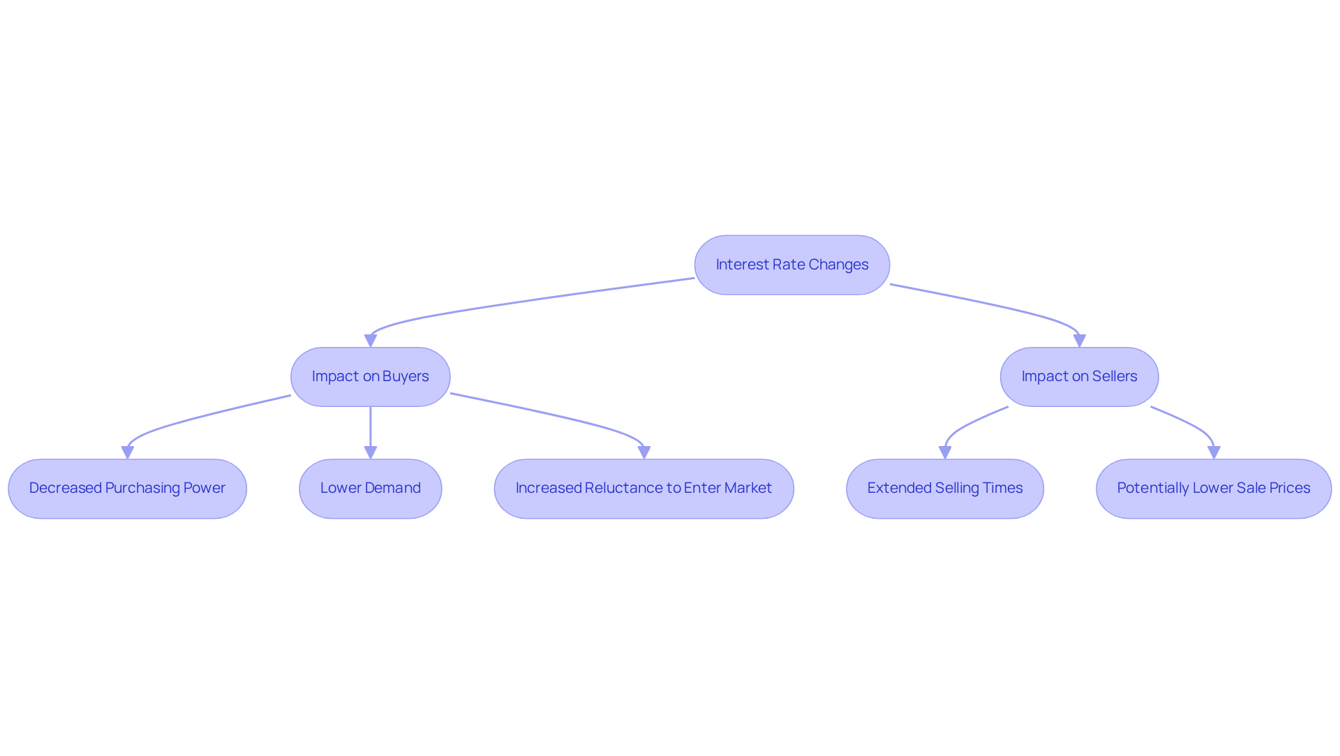 This flowchart shows how changes in interest rates affect both buyers and sellers in the housing market. Follow the arrows to see how each factor influences the decisions made by buyers and sellers.