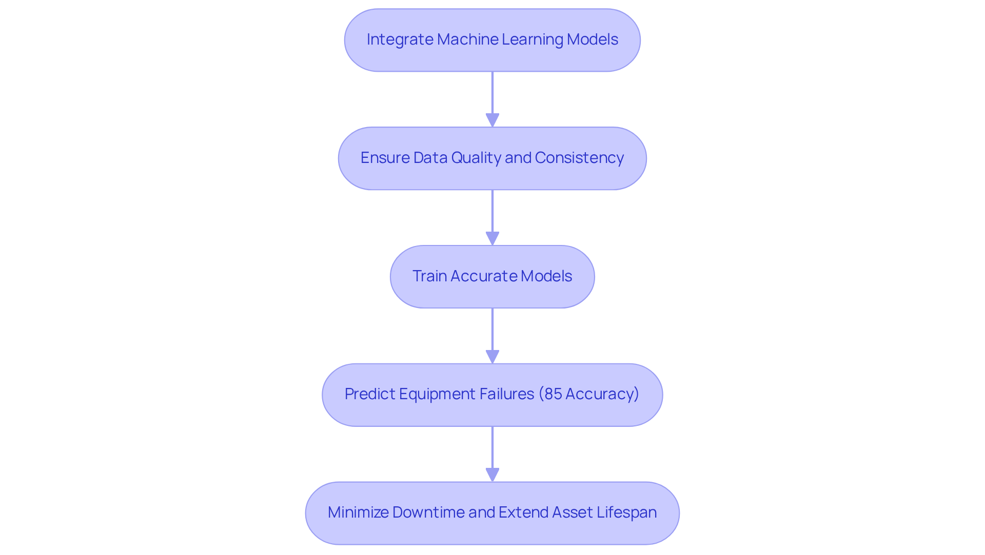Follow the arrows to see how machine learning is integrated into maintenance processes. Each step shows how we move from model integration to achieving better maintenance outcomes. Follow the arrows to see how machine learning is integrated into maintenance processes. Each step shows how we move from model integration to achieving better maintenance outcomes.