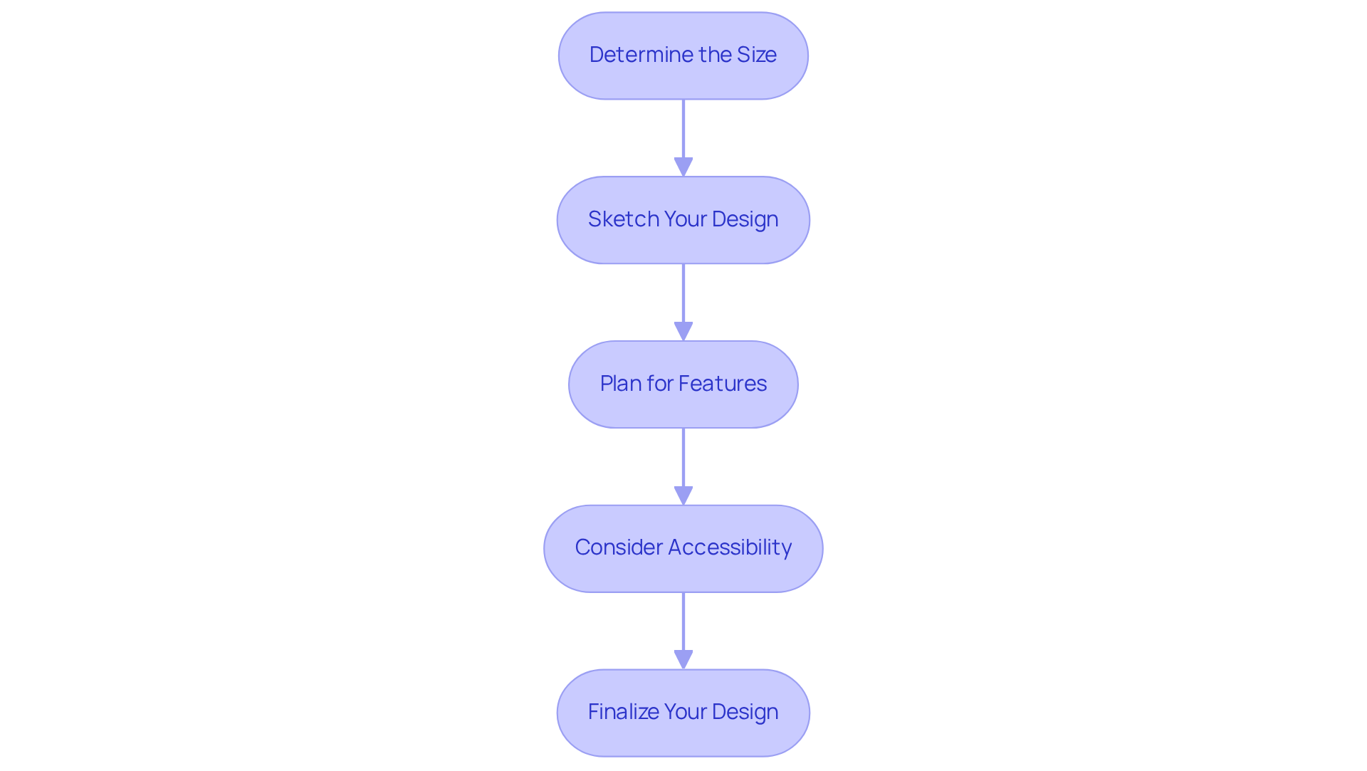 Each box represents a step in designing your putting green. Follow the arrows to see how to move from one step to the next, ensuring you cover all important aspects of your layout.