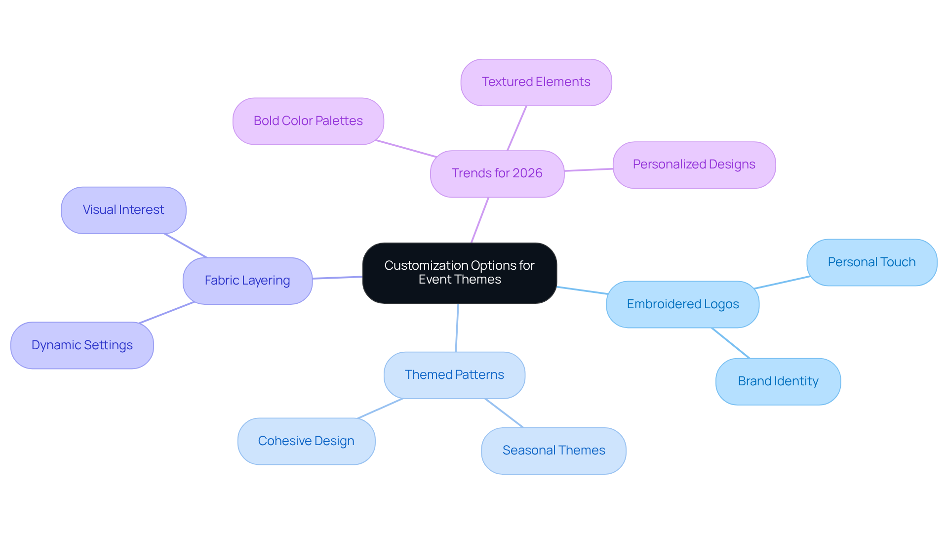 The central node represents the main theme of customization, while the branches show different options and trends. Each sub-branch provides specific examples or benefits, helping you understand how these elements contribute to creating a unique event atmosphere.
