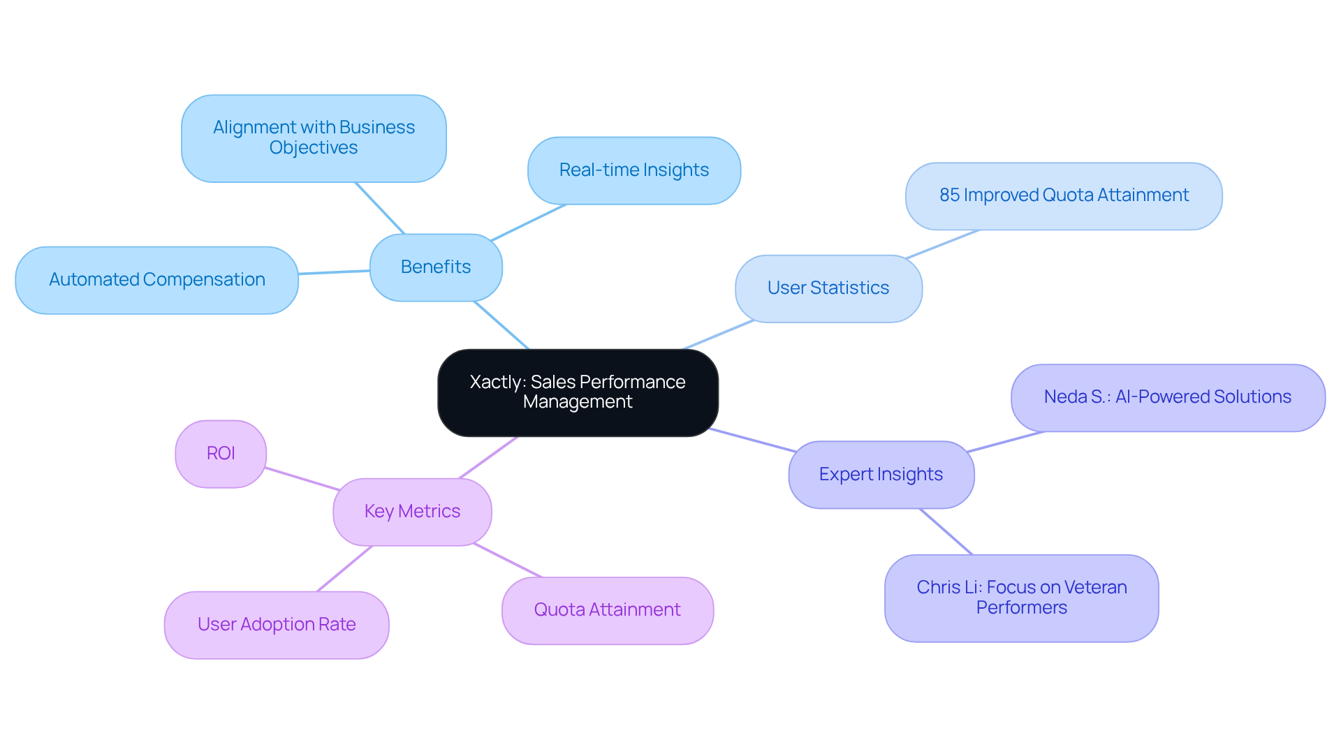 This mindmap illustrates how Xactly supports startups in improving sales performance. Each branch represents a different aspect of the platform's impact, from user success statistics to expert insights, helping you understand the comprehensive benefits of using Xactly.