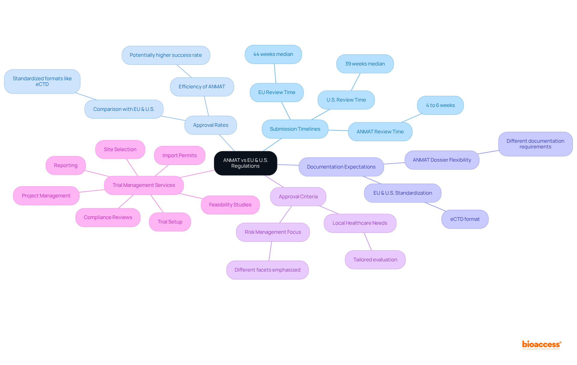 The central node represents the comparison of regulations, with branches detailing specific differences and services. Each color-coded branch helps you easily identify key areas and their implications.