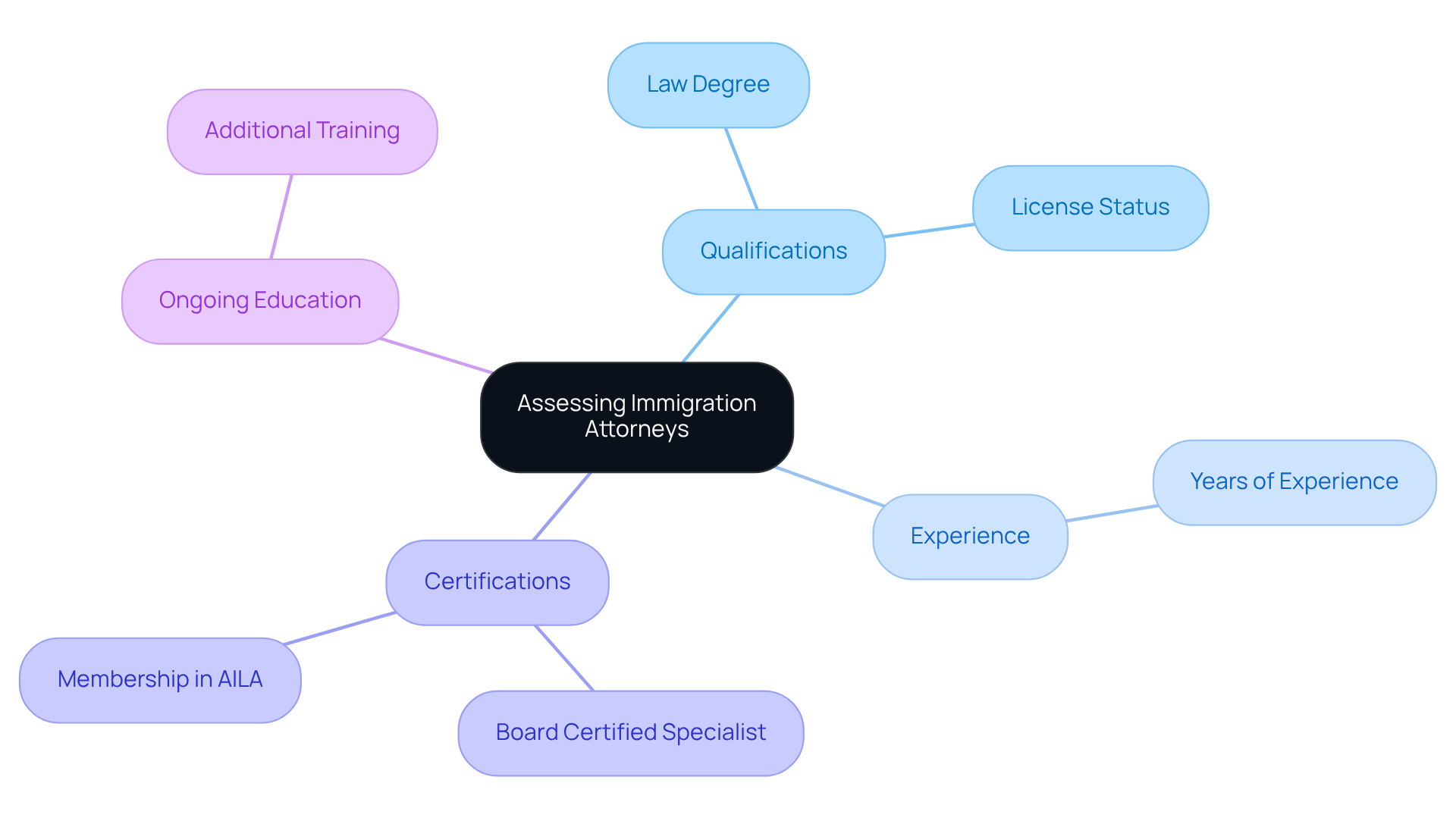 This mindmap helps you visualize how to evaluate immigration attorneys. Start at the center with the main topic, then follow the branches to see the key areas to consider, like their qualifications, experience, certifications, and ongoing education. This mindmap helps you visualize how to evaluate immigration attorneys. Start at the center with the main topic, then follow the branches to see the key areas to consider, like their qualifications, experience, certifications, and ongoing education.
