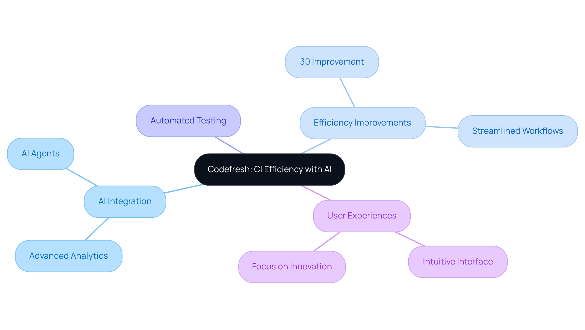 The central node represents Codefresh, while the branches show how AI integration enhances CI processes. Each sub-branch provides more detail on specific features and benefits, helping you understand the overall impact of the platform.