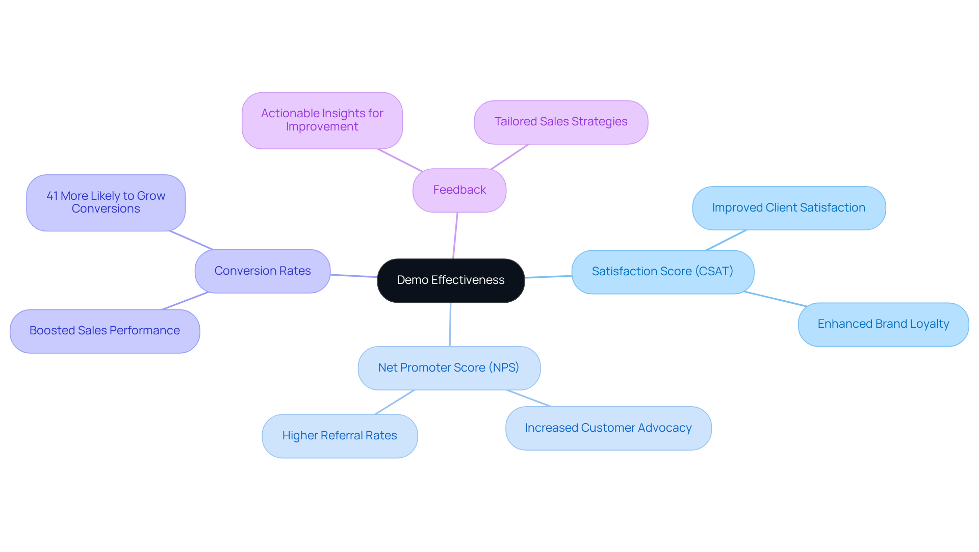 The central node represents demo effectiveness, while the branches show key metrics that influence it. Each sub-branch illustrates how these metrics can lead to better business outcomes, helping you see the big picture of how analytics can drive success.