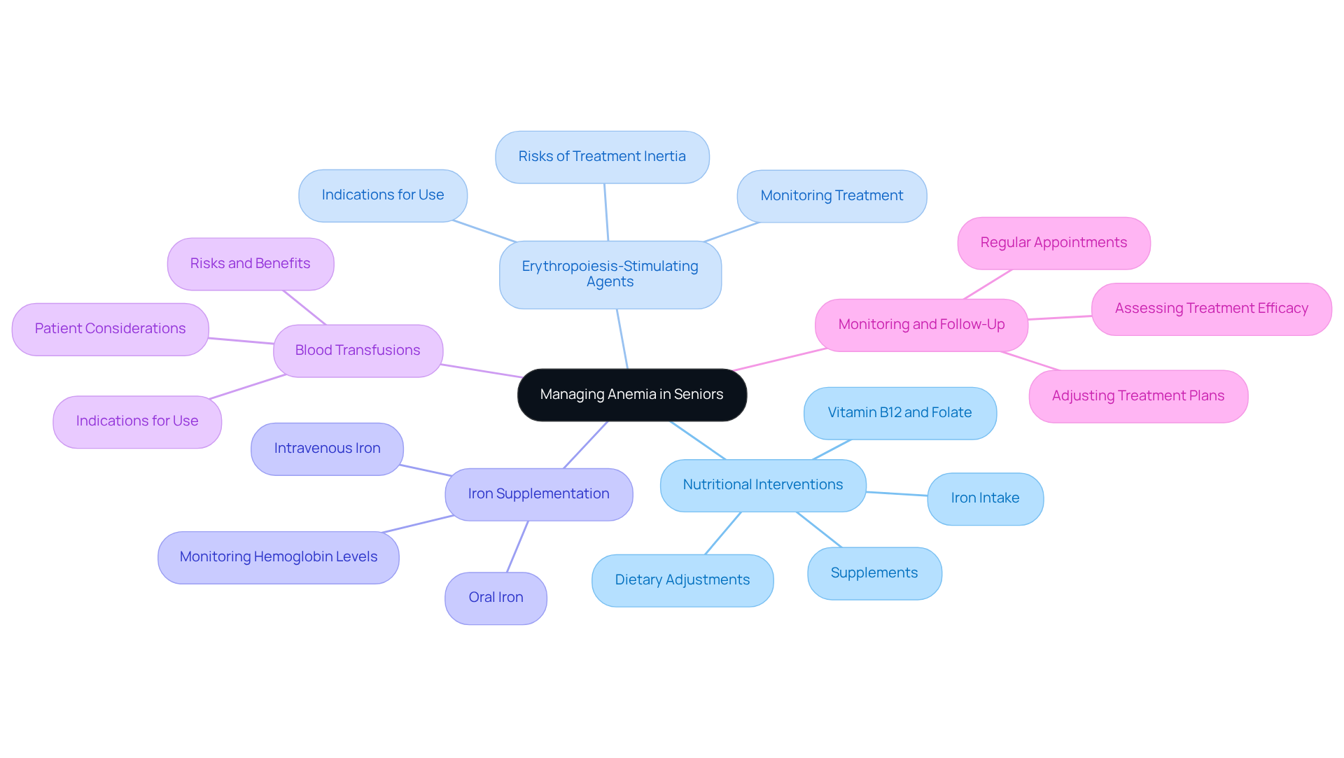 This mindmap illustrates the various strategies for managing anemia in seniors. Each branch represents a different approach, and the sub-branches provide more details on how to implement these strategies. Follow the branches to see how each strategy contributes to improving health outcomes. This mindmap illustrates the various strategies for managing anemia in seniors. Each branch represents a different approach, and the sub-branches provide more details on how to implement these strategies. Follow the branches to see how each strategy contributes to improving health outcomes.