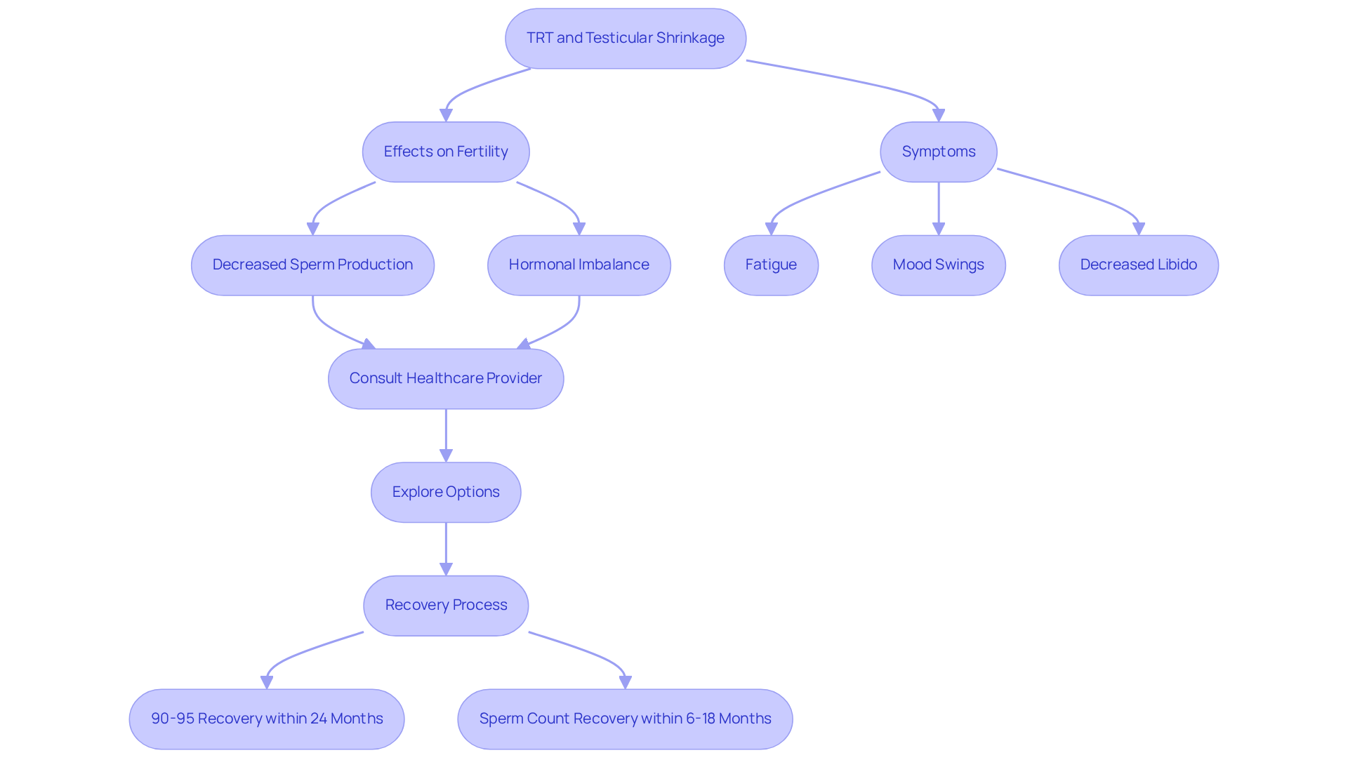 This flowchart illustrates the journey of men experiencing testicular shrinkage from TRT. Start at the top with TRT effects, then follow the arrows to see how it impacts fertility and symptoms. The chart emphasizes the importance of consulting a healthcare provider and outlines the recovery timeline, helping you understand what to expect. This flowchart illustrates the journey of men experiencing testicular shrinkage from TRT. Start at the top with TRT effects, then follow the arrows to see how it impacts fertility and symptoms. The chart emphasizes the importance of consulting a healthcare provider and outlines the recovery timeline, helping you understand what to expect.