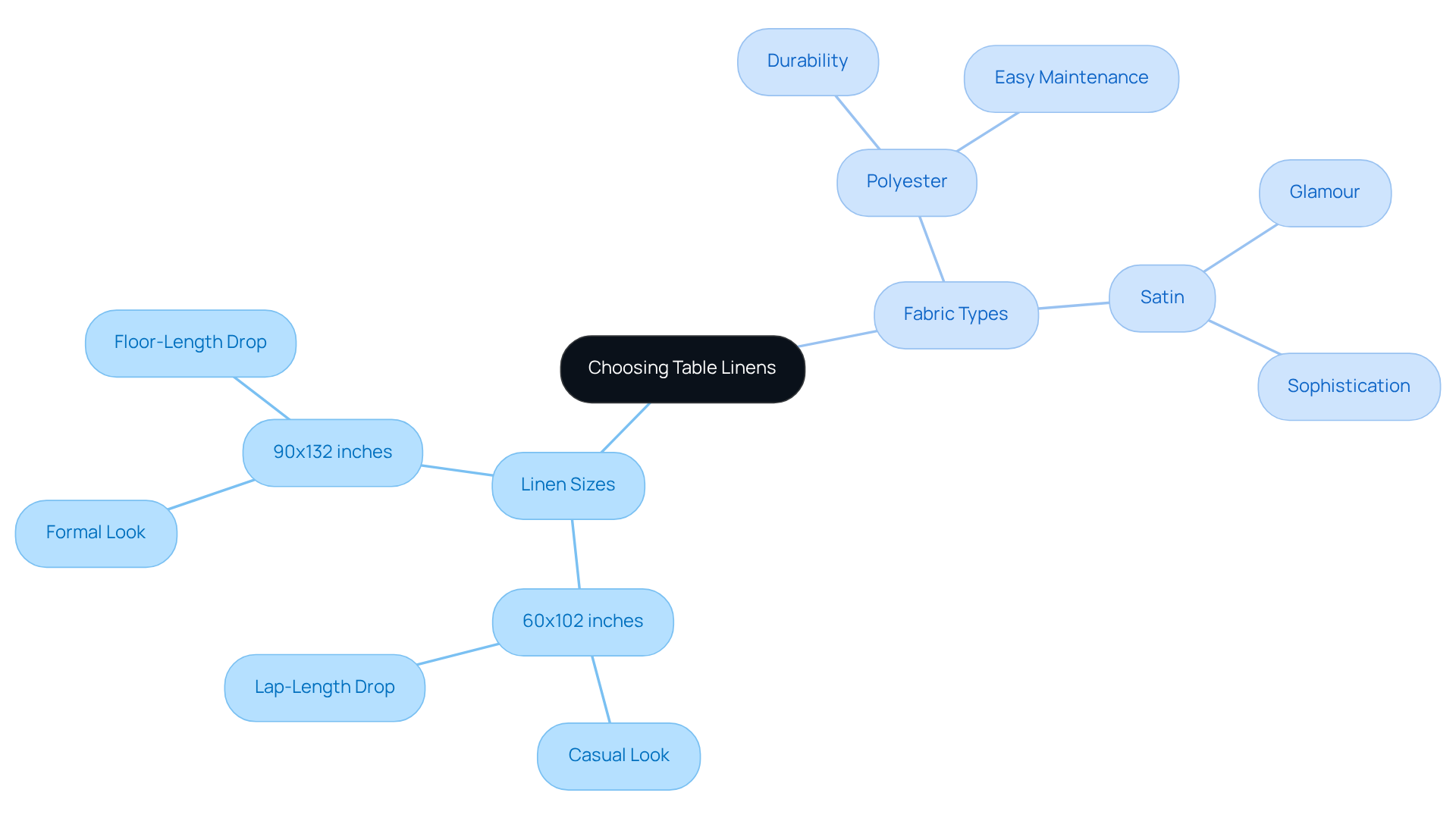 The central node represents the main topic of selecting table linens. The branches show different sizes and fabric types, with notes on their characteristics and uses. This layout helps you see how each choice impacts the event's atmosphere.