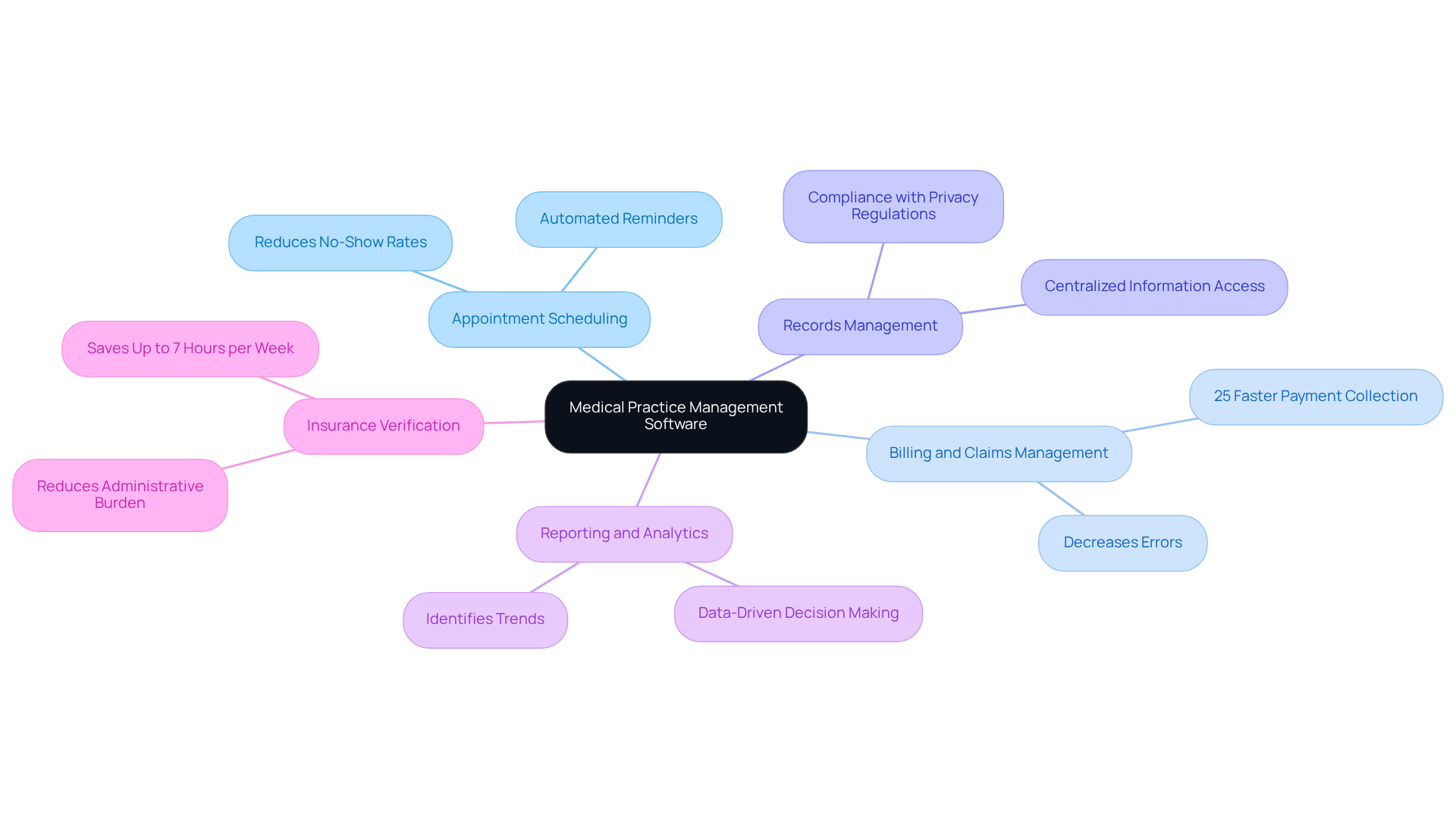 The central node represents the software itself, while each branch shows a key feature. The sub-branches detail the benefits of each feature, helping you see how they all contribute to improving patient care and operational efficiency.