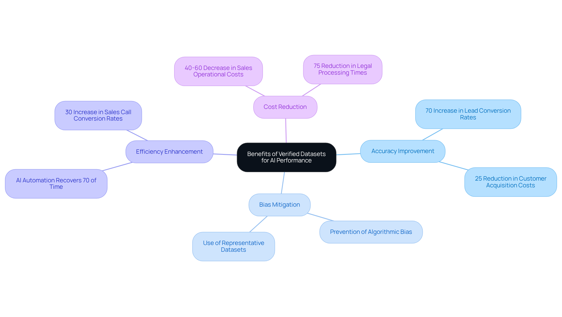 The central node represents the main topic, while the branches show different benefits of using verified datasets. Each sub-branch provides specific examples or statistics that illustrate these benefits. The central node represents the main topic, while the branches show different benefits of using verified datasets. Each sub-branch provides specific examples or statistics that illustrate these benefits.