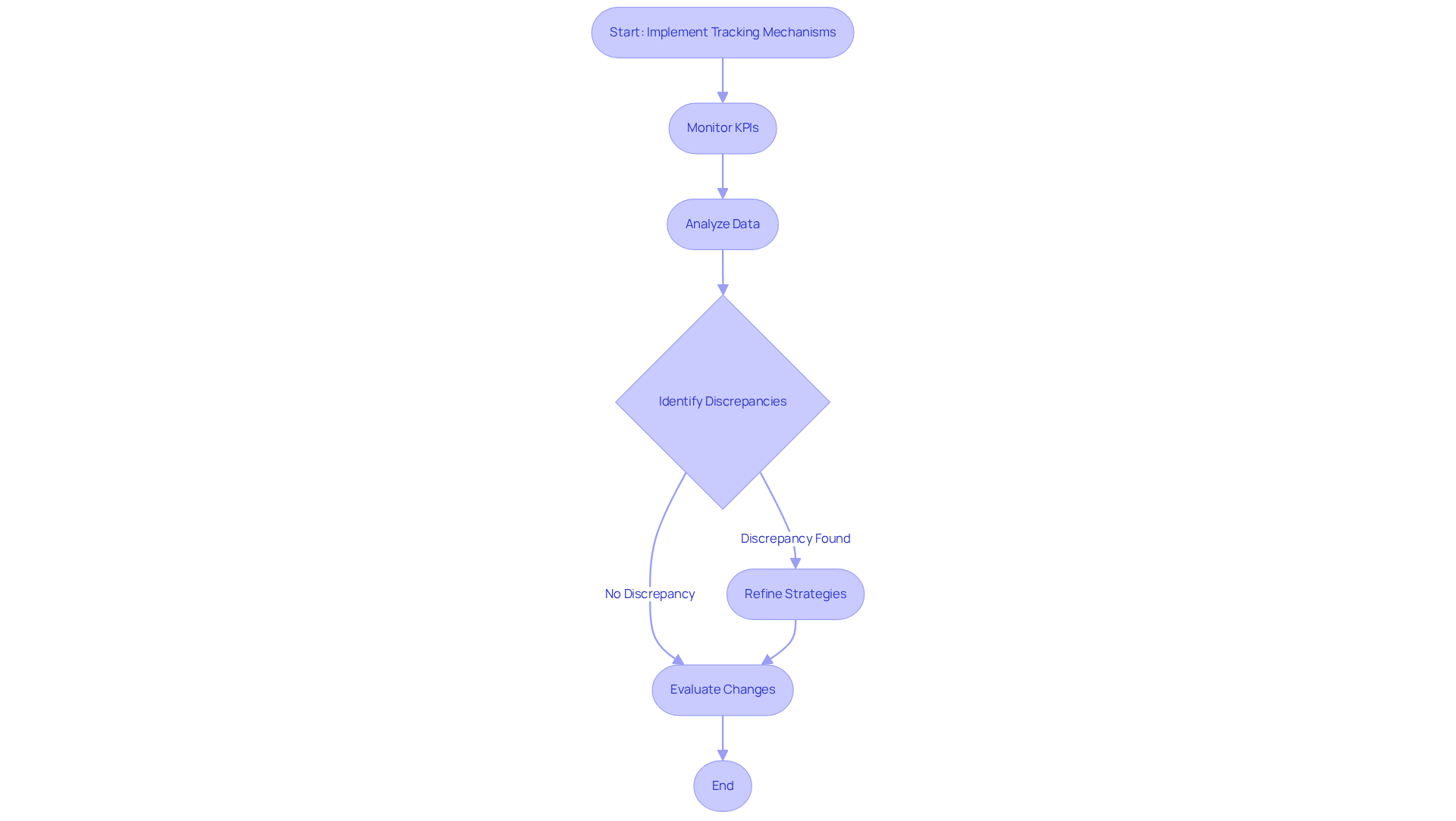 This flowchart shows the steps businesses take to track their marketing performance and optimize their campaigns. Follow the arrows to see how each step leads to the next, helping ensure that marketing efforts are effective and aligned with goals. This flowchart shows the steps businesses take to track their marketing performance and optimize their campaigns. Follow the arrows to see how each step leads to the next, helping ensure that marketing efforts are effective and aligned with goals.