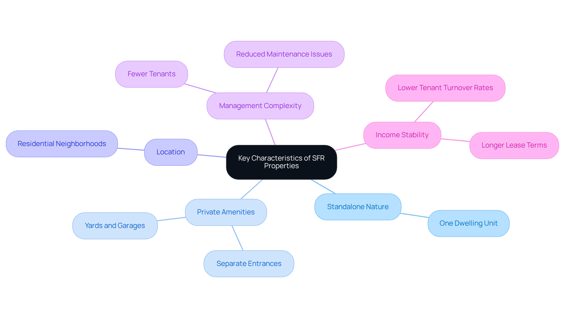 The center represents SFR properties, and the branches show their defining features. Each branch highlights a characteristic, making it easy to see how they contribute to the overall appeal of single-family rentals.