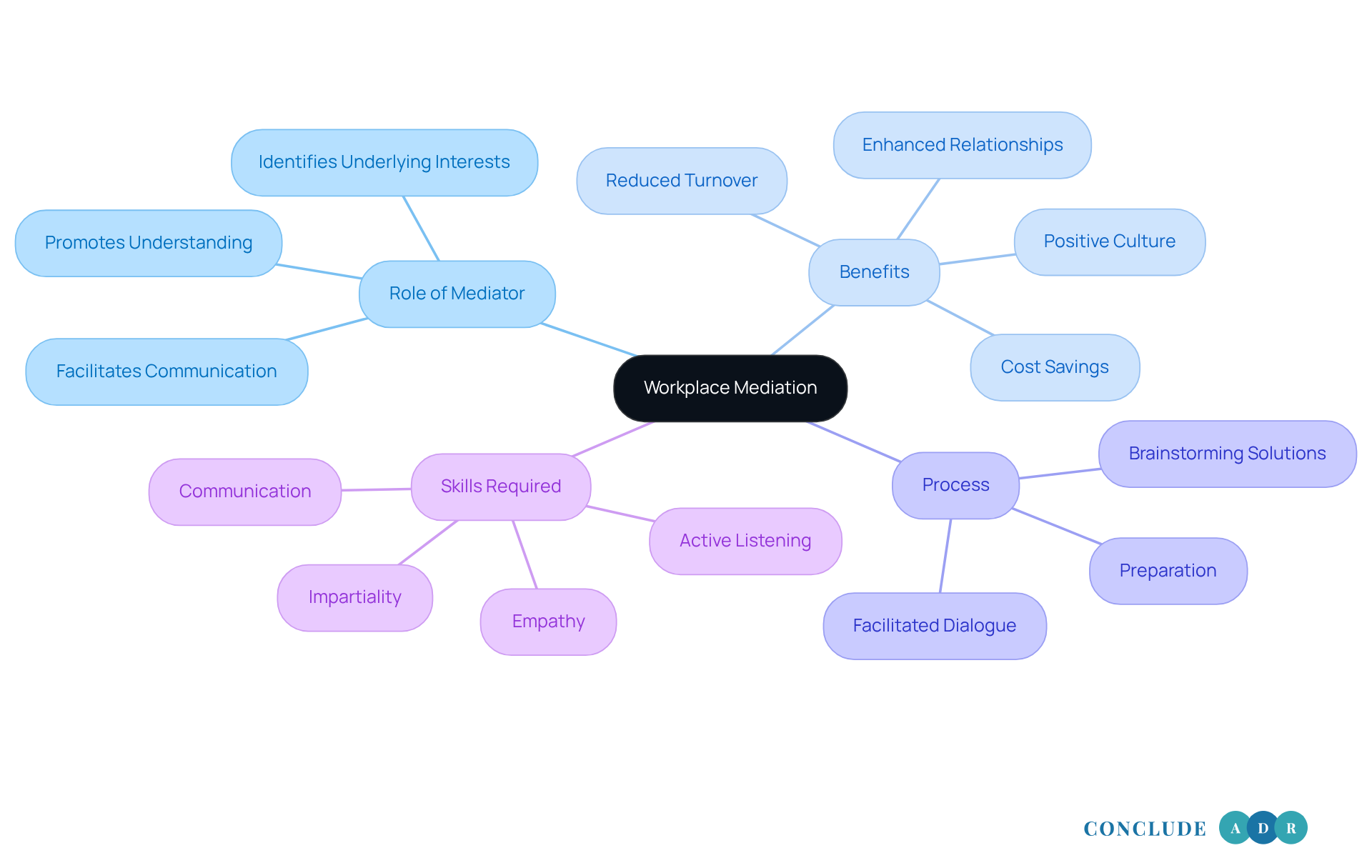 4 Best Practices for Finding a Long Beach Workplace Mediator