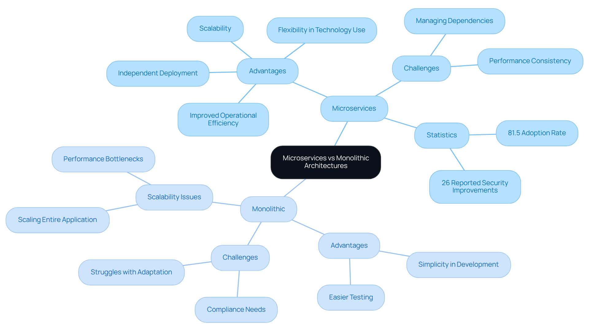 This mindmap illustrates the key differences and similarities between microservices and monolithic architectures. The central node represents the main topic, while the branches show the unique features, benefits, and challenges of each architecture. Follow the branches to understand how they compare and what factors to consider when choosing between them. This mindmap illustrates the key differences and similarities between microservices and monolithic architectures. The central node represents the main topic, while the branches show the unique features, benefits, and challenges of each architecture. Follow the branches to understand how they compare and what factors to consider when choosing between them.