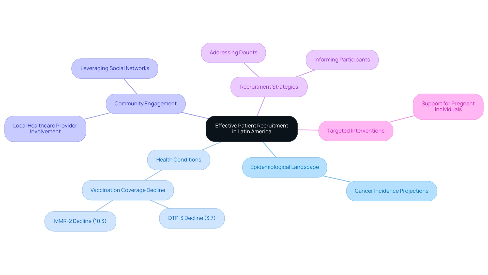 The central node represents the overarching theme, with branches illustrating key factors such as epidemiological data and recruitment strategies.