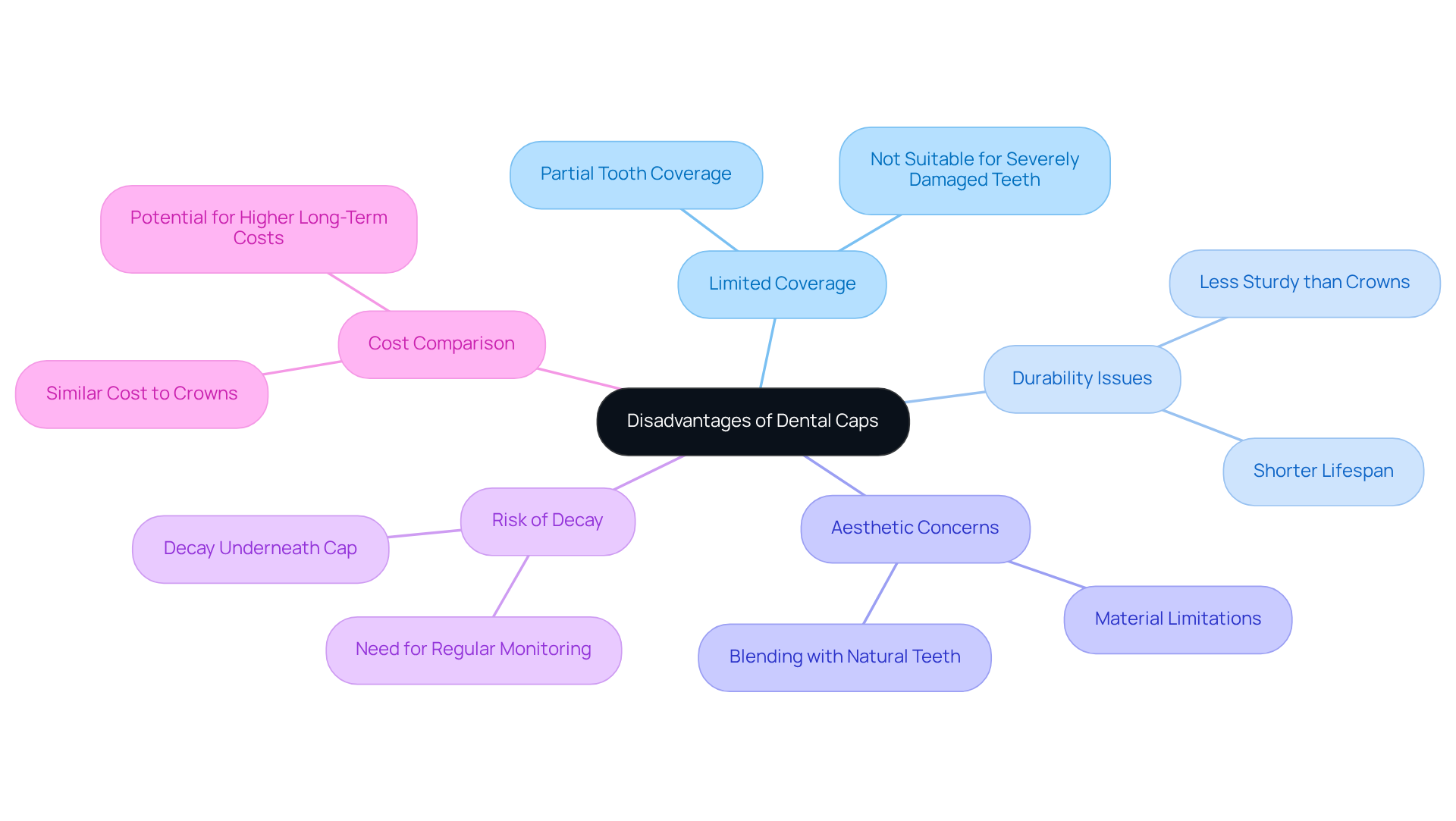This mindmap shows the key disadvantages of dental caps compared to crowns. Each branch represents a different drawback, and the sub-branches provide more details. Follow the branches to understand how each disadvantage relates to your decision-making process regarding dental care.