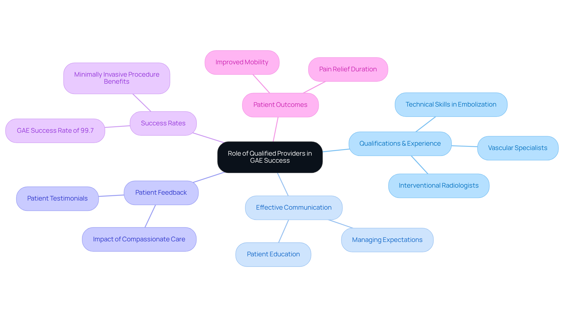 The central node represents the main topic, while the branches show different aspects of how qualified providers contribute to successful GAE outcomes. Each branch highlights important factors that enhance patient care and recovery.