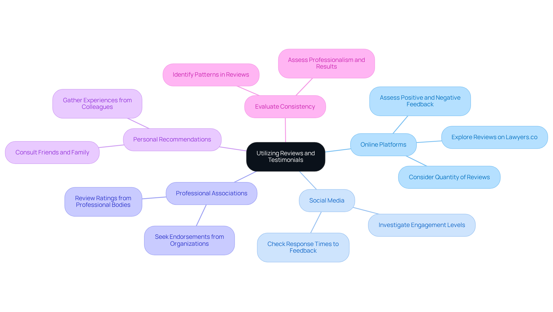 Start at the center with the main idea of using reviews and testimonials. Follow the branches to explore different methods, each providing unique insights into how to choose the right lawyer. The more you explore, the clearer your path to finding a reliable advocate becomes!