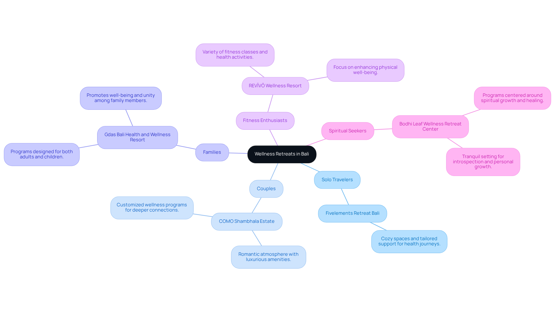 Each branch represents a type of traveler. Follow the branches to discover which retreat is best suited for your needs, with details on what makes each option special. Each branch represents a type of traveler. Follow the branches to discover which retreat is best suited for your needs, with details on what makes each option special.