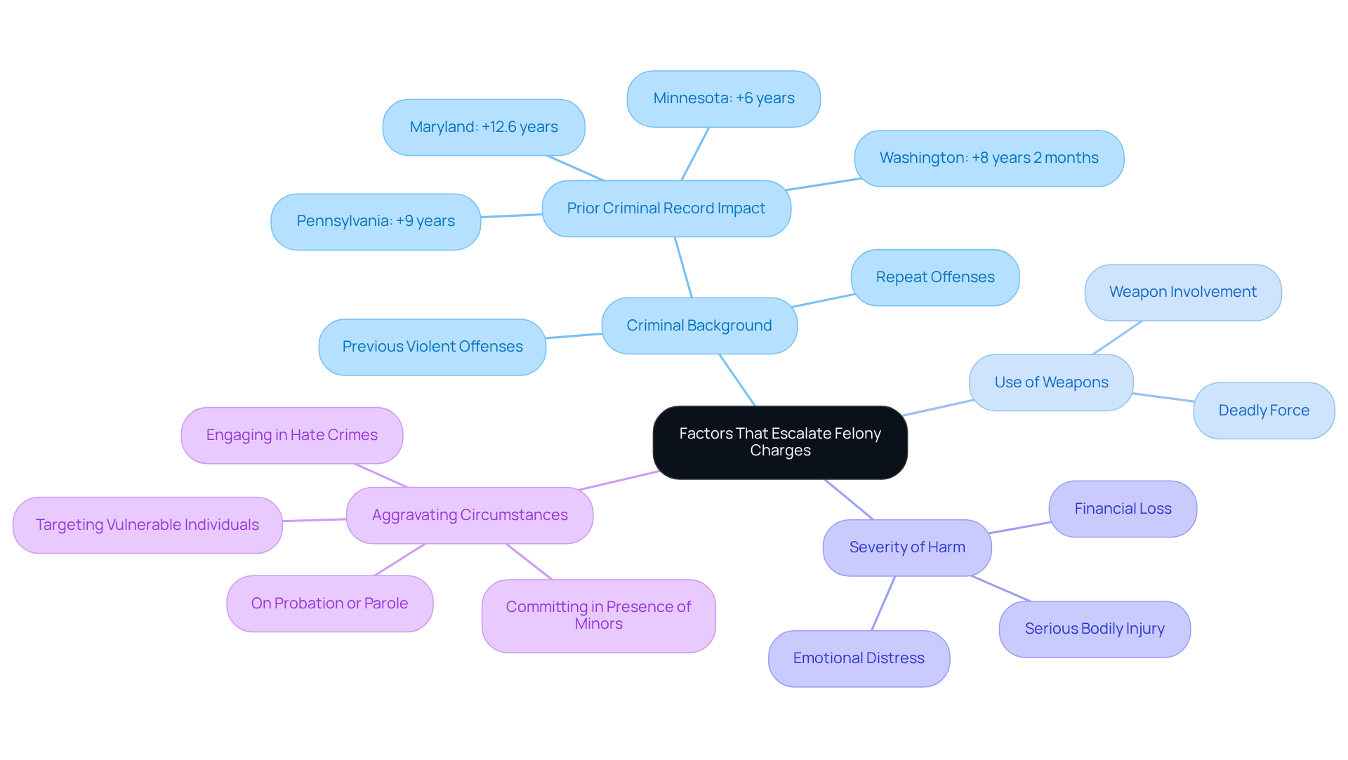 This mindmap illustrates the various factors that can turn a misdemeanor into a felony charge. Start at the center with the main topic, then follow the branches to explore each factor and its implications. Each color-coded branch represents a different category of factors, helping you understand how they interconnect and influence legal outcomes. This mindmap illustrates the various factors that can turn a misdemeanor into a felony charge. Start at the center with the main topic, then follow the branches to explore each factor and its implications. Each color-coded branch represents a different category of factors, helping you understand how they interconnect and influence legal outcomes.