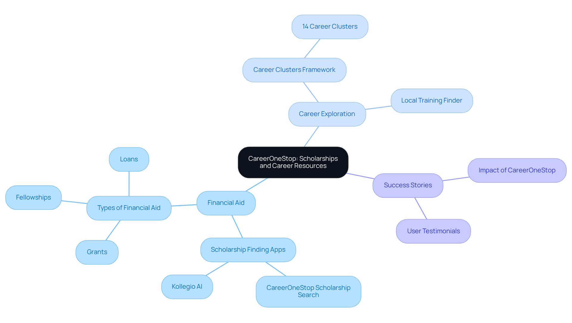 Start at the center with CareerOneStop, then follow the branches to explore financial aid options, career resources, and tools that can help you navigate your future. Start at the center with CareerOneStop, then follow the branches to explore financial aid options, career resources, and tools that can help you navigate your future.