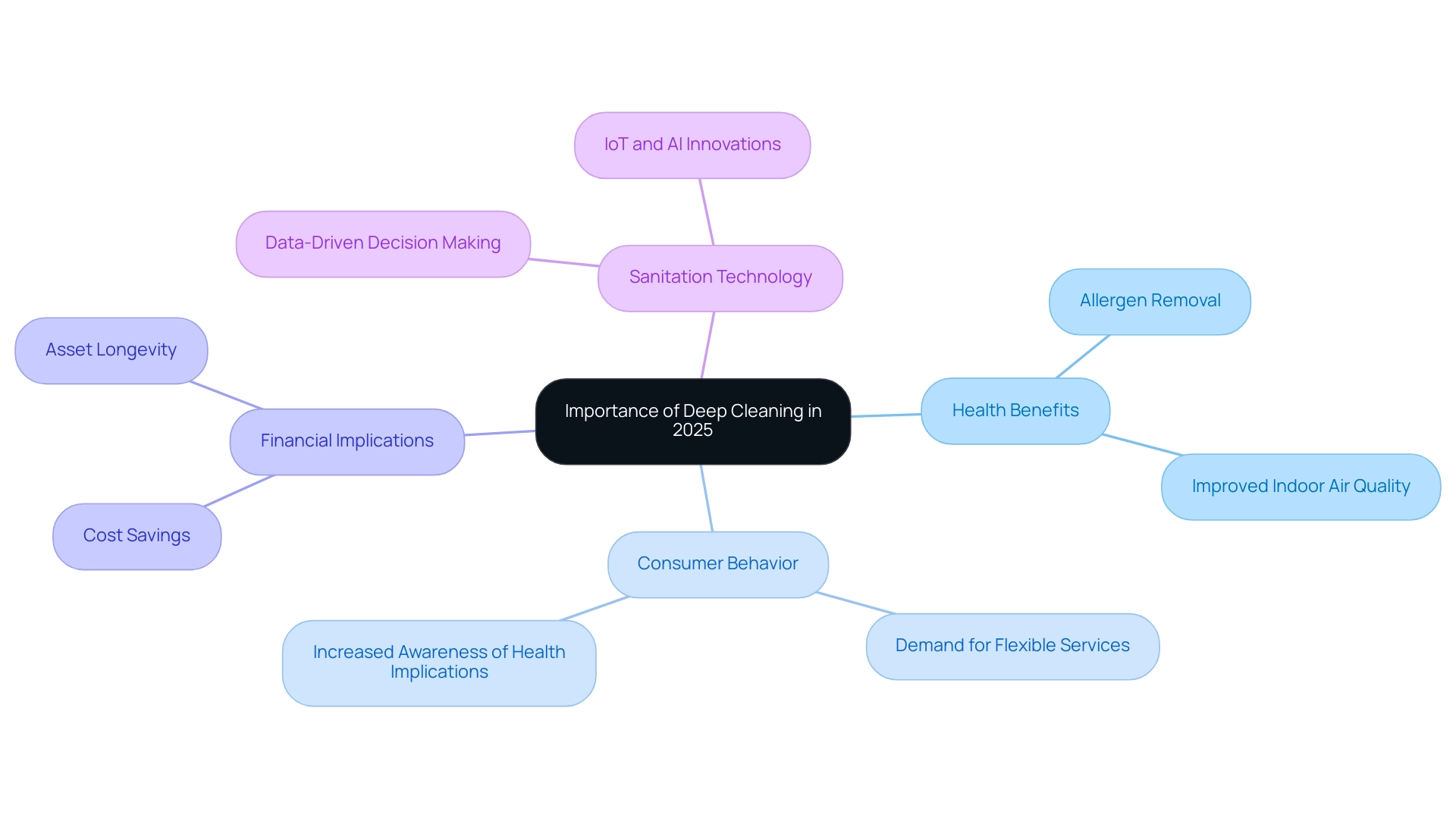 The central node represents the overall theme, with branches showing key areas such as health, consumer behavior, financial implications, and sanitation technology.