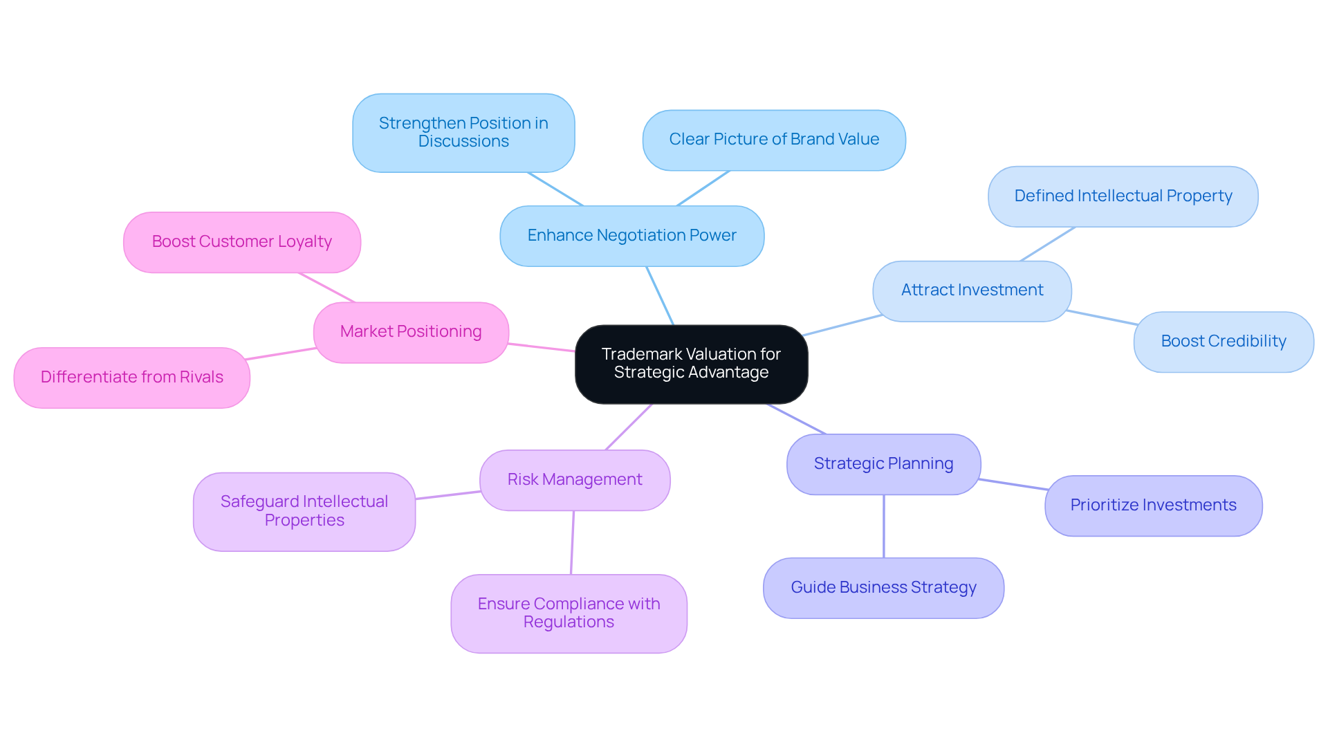 This mindmap illustrates how trademark valuation can provide various strategic benefits for companies. Each branch represents a different advantage, and the sub-branches highlight key actions or insights related to that advantage. Follow the branches to see how trademark valuation can enhance your business strategy.