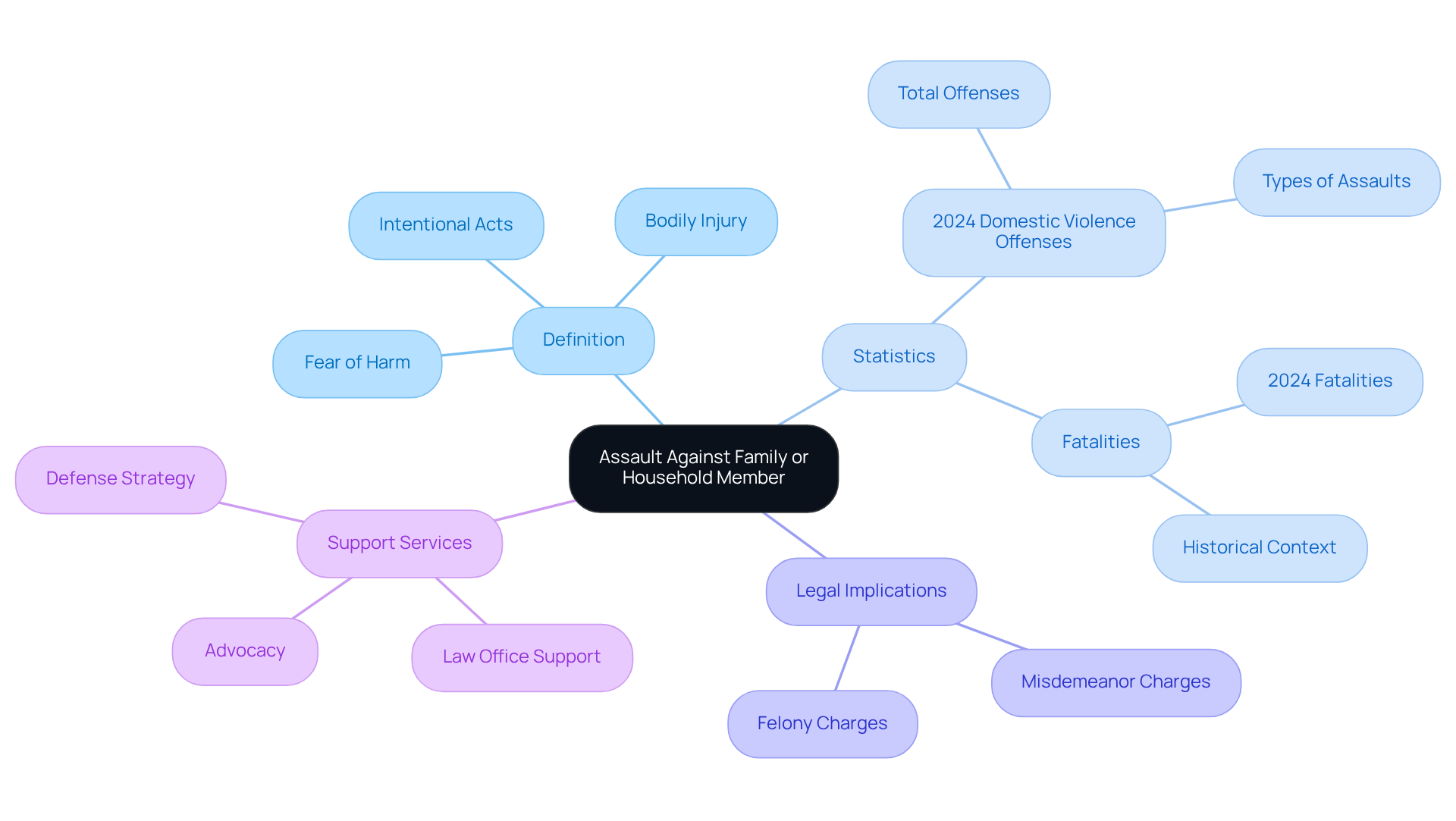 This mindmap starts with the central topic of assault against family members and branches out into definitions, statistics, legal implications, and support services. Each branch represents a key area of understanding, helping you see how they connect and what they mean in the context of domestic violence.