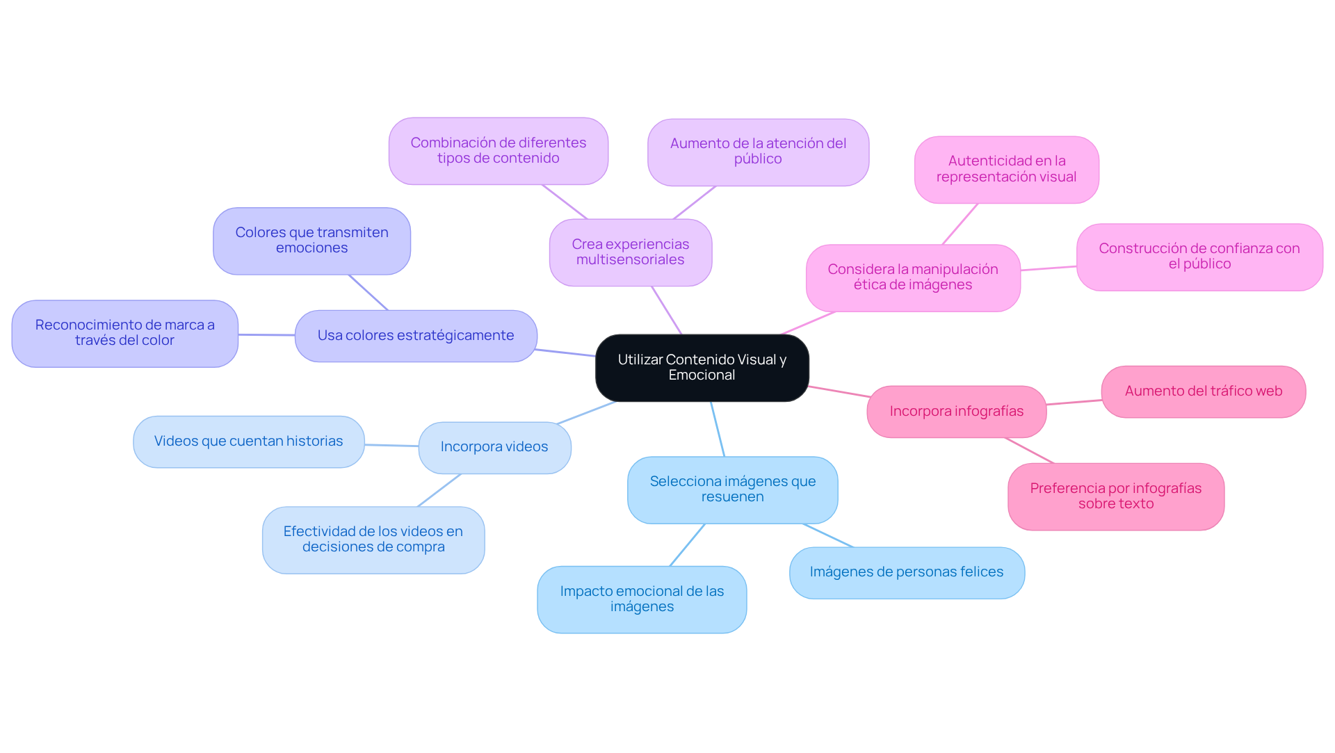El nodo central representa el tema principal, mientras que cada rama muestra una estrategia específica. Sigue las ramas para explorar cómo cada estrategia contribuye a crear conexiones emocionales con tu audiencia.