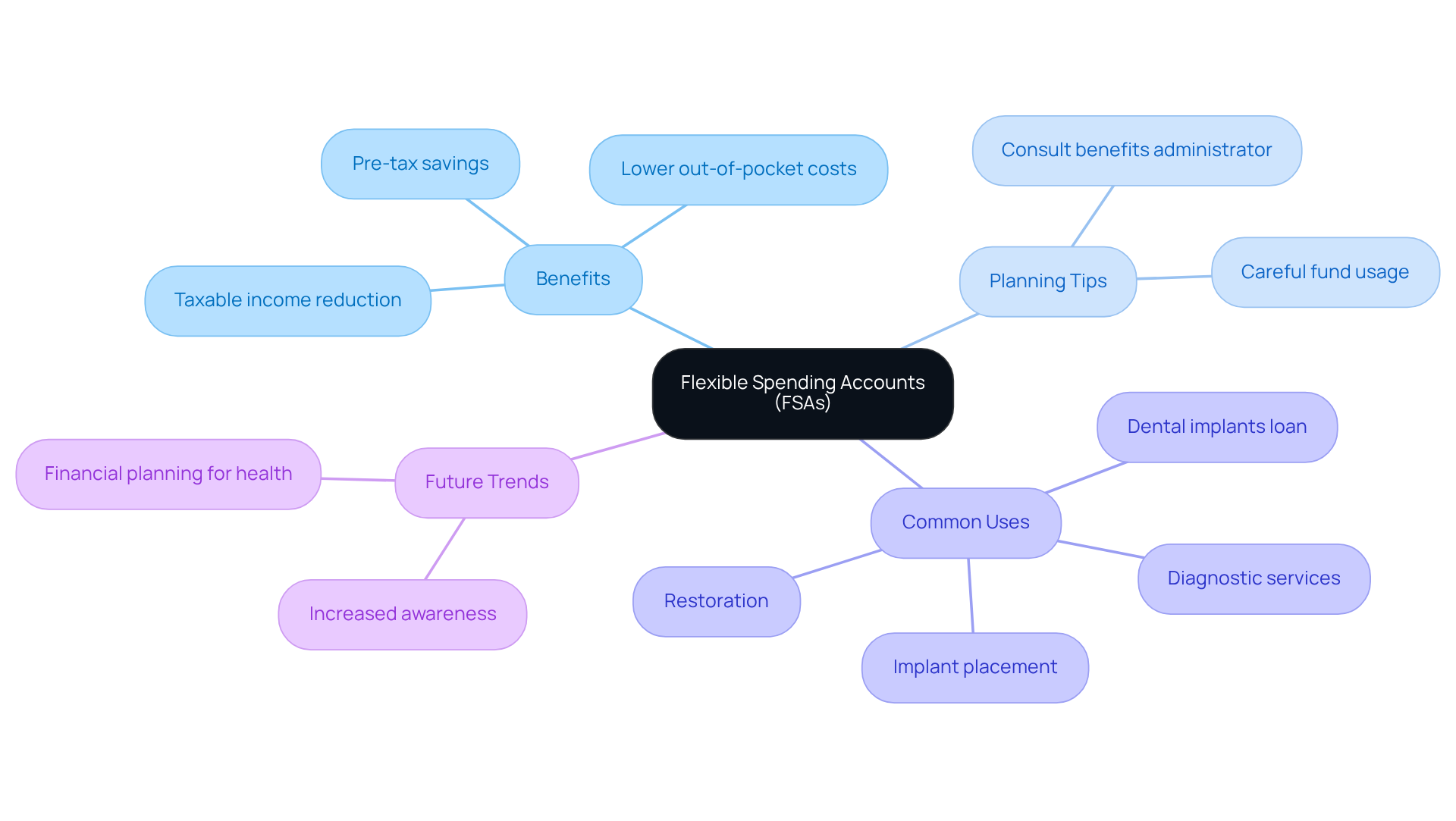 This mindmap starts with FSAs at the center, showing how they can help with dental expenses. Each branch represents a different aspect of FSAs, like their benefits and planning tips. Follow the branches to see how FSAs can ease financial stress related to dental care. This mindmap starts with FSAs at the center, showing how they can help with dental expenses. Each branch represents a different aspect of FSAs, like their benefits and planning tips. Follow the branches to see how FSAs can ease financial stress related to dental care.