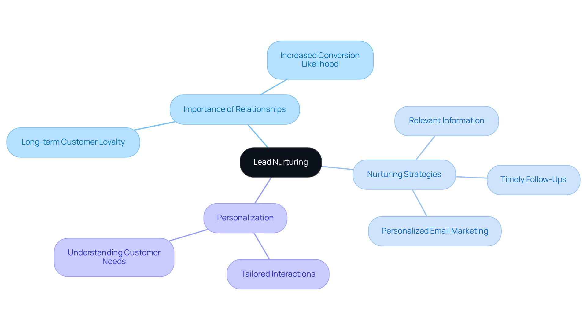 Start from the center with the main idea of lead nurturing and follow the branches to discover various strategies and their significance in building lasting relationships with clients.